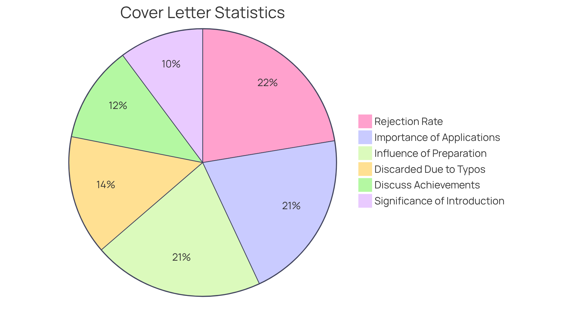 Each slice of the pie represents a key statistic about cover letters and applications. The larger the slice, the more emphasized that aspect is in the hiring process. Each slice of the pie represents a key statistic about cover letters and applications. The larger the slice, the more emphasized that aspect is in the hiring process.