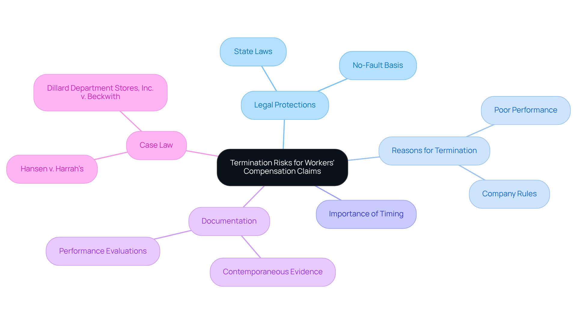 This mindmap helps you navigate the complexities of termination risks related to workers' compensation claims. Start at the center with the main topic, then explore the branches to see legal protections, reasons for termination, and the importance of keeping records. Each branch represents a key aspect of the issue, making it easier to understand your rights and protections. This mindmap helps you navigate the complexities of termination risks related to workers' compensation claims. Start at the center with the main topic, then explore the branches to see legal protections, reasons for termination, and the importance of keeping records. Each branch represents a key aspect of the issue, making it easier to understand your rights and protections.