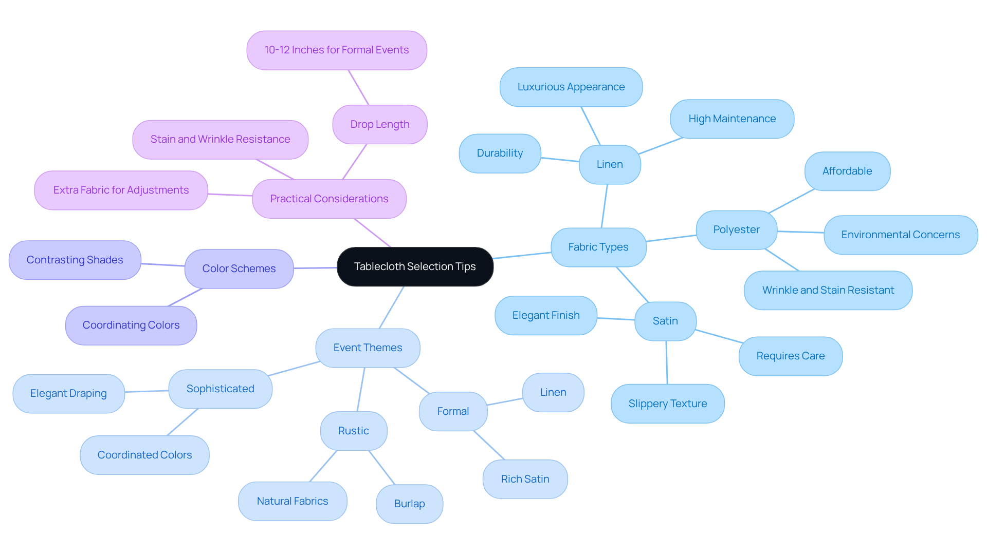 The central node represents the main topic of tablecloth selection, while the branches show different factors to consider. Each color-coded branch helps you navigate through fabric types, themes, and practical tips for a successful event.