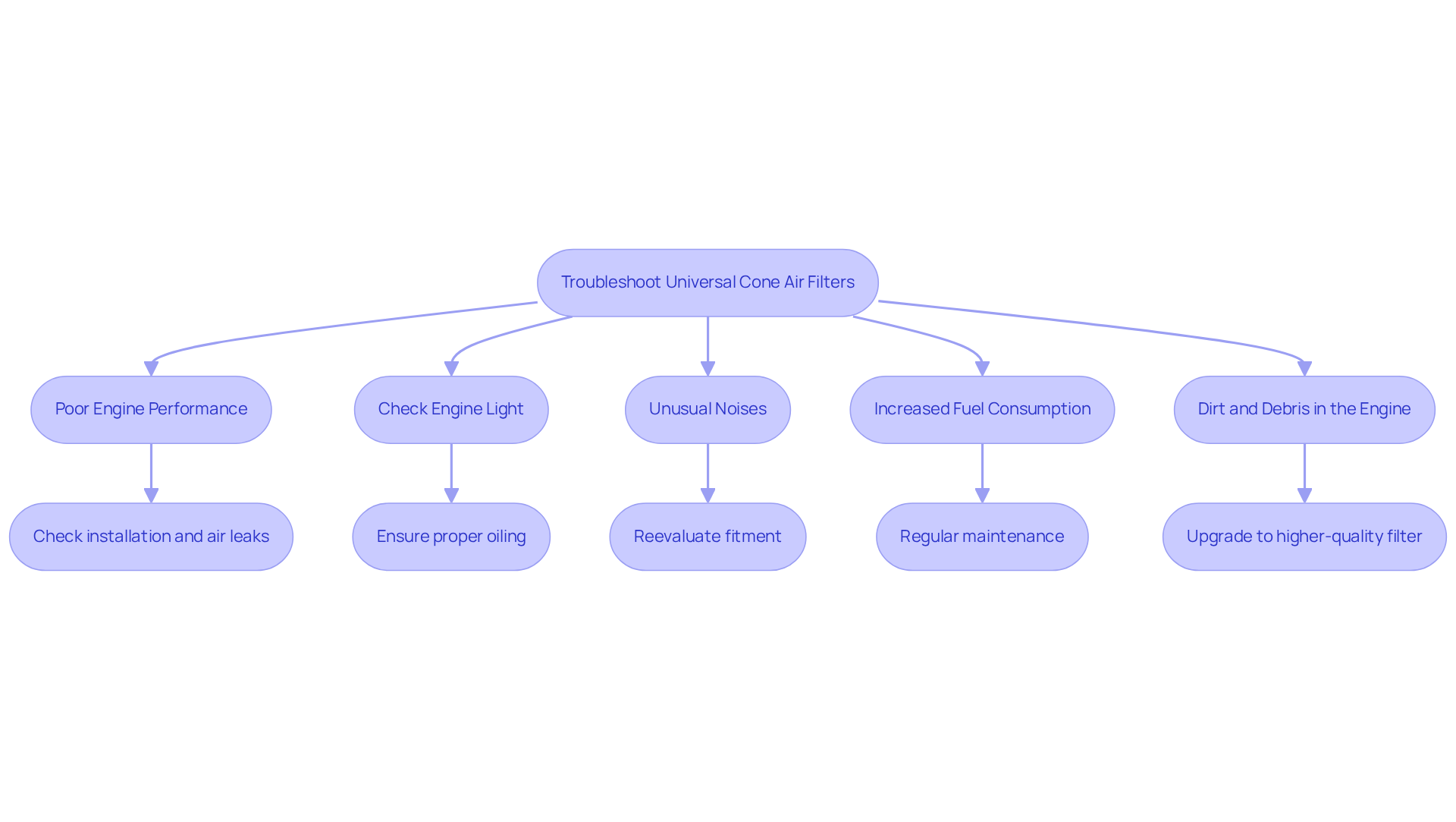 This flowchart helps you navigate common problems with universal cone air filters. Start at the top and follow the branches to identify an issue and see the recommended steps to resolve it. Each box represents a specific problem or solution, making it easy to find what you need. This flowchart helps you navigate common problems with universal cone air filters. Start at the top and follow the branches to identify an issue and see the recommended steps to resolve it. Each box represents a specific problem or solution, making it easy to find what you need.