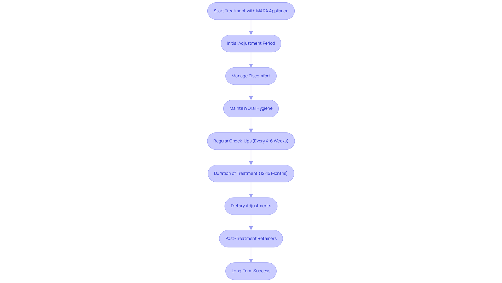 This flowchart outlines the steps in your child's orthodontic journey. Each box represents a key stage, and the arrows show how they connect. Follow the path to understand what to expect at each point in the process.