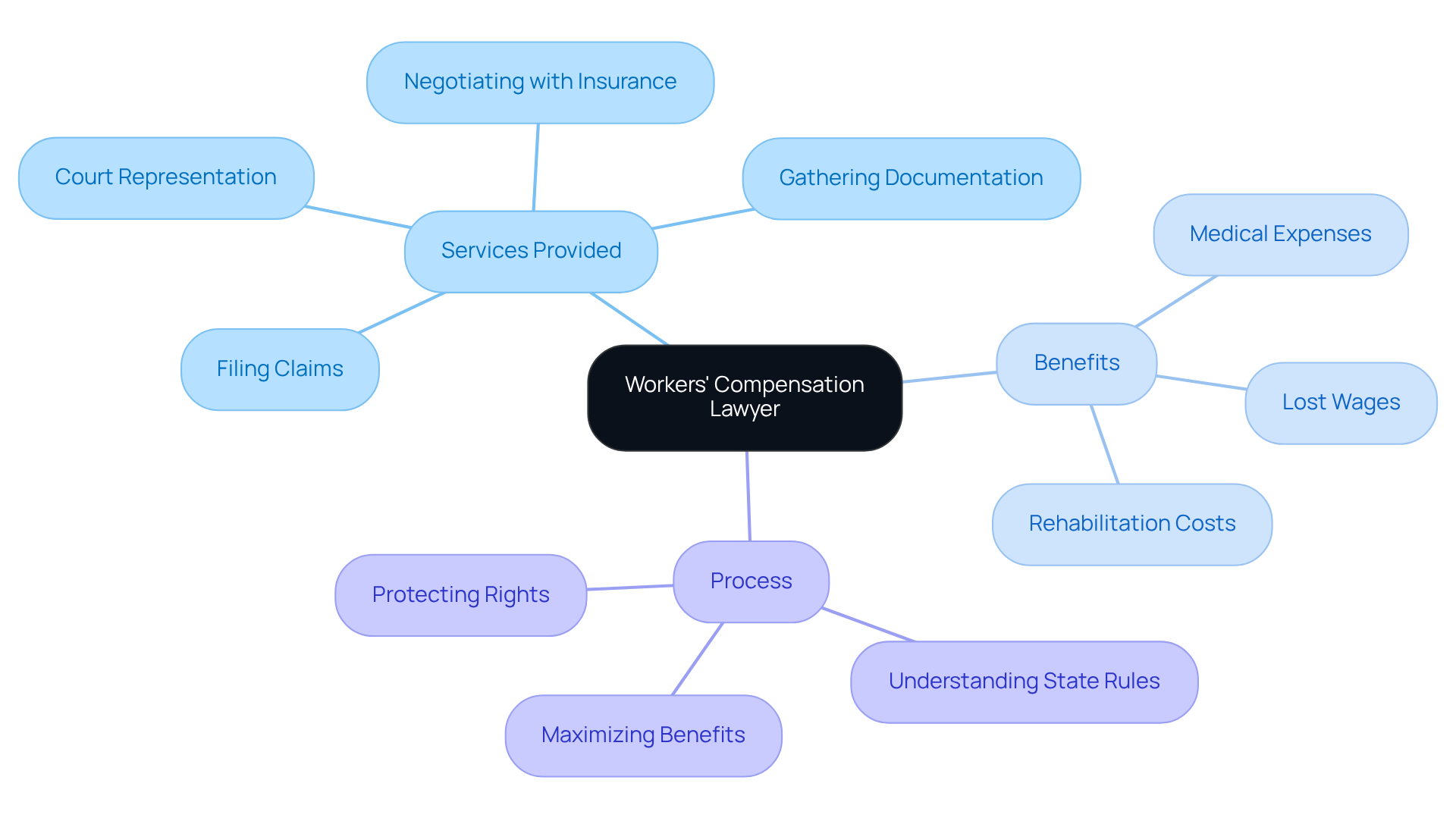 This mindmap illustrates the key aspects of a workers' compensation lawyer's role. Start at the center with the main idea, then explore the branches to see the services they offer, the benefits clients can receive, and the processes involved in navigating workers' compensation claims. This mindmap illustrates the key aspects of a workers' compensation lawyer's role. Start at the center with the main idea, then explore the branches to see the services they offer, the benefits clients can receive, and the processes involved in navigating workers' compensation claims.