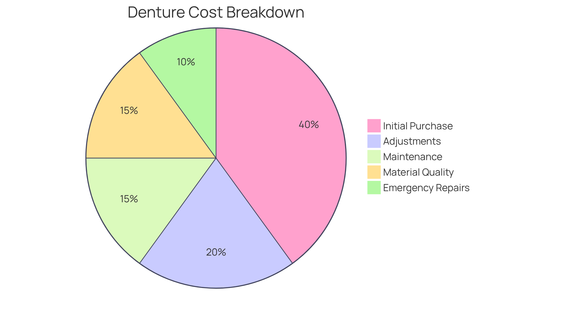 Each slice of the pie shows a different cost category related to dentures. The larger the slice, the more significant that cost is in relation to the total expense.