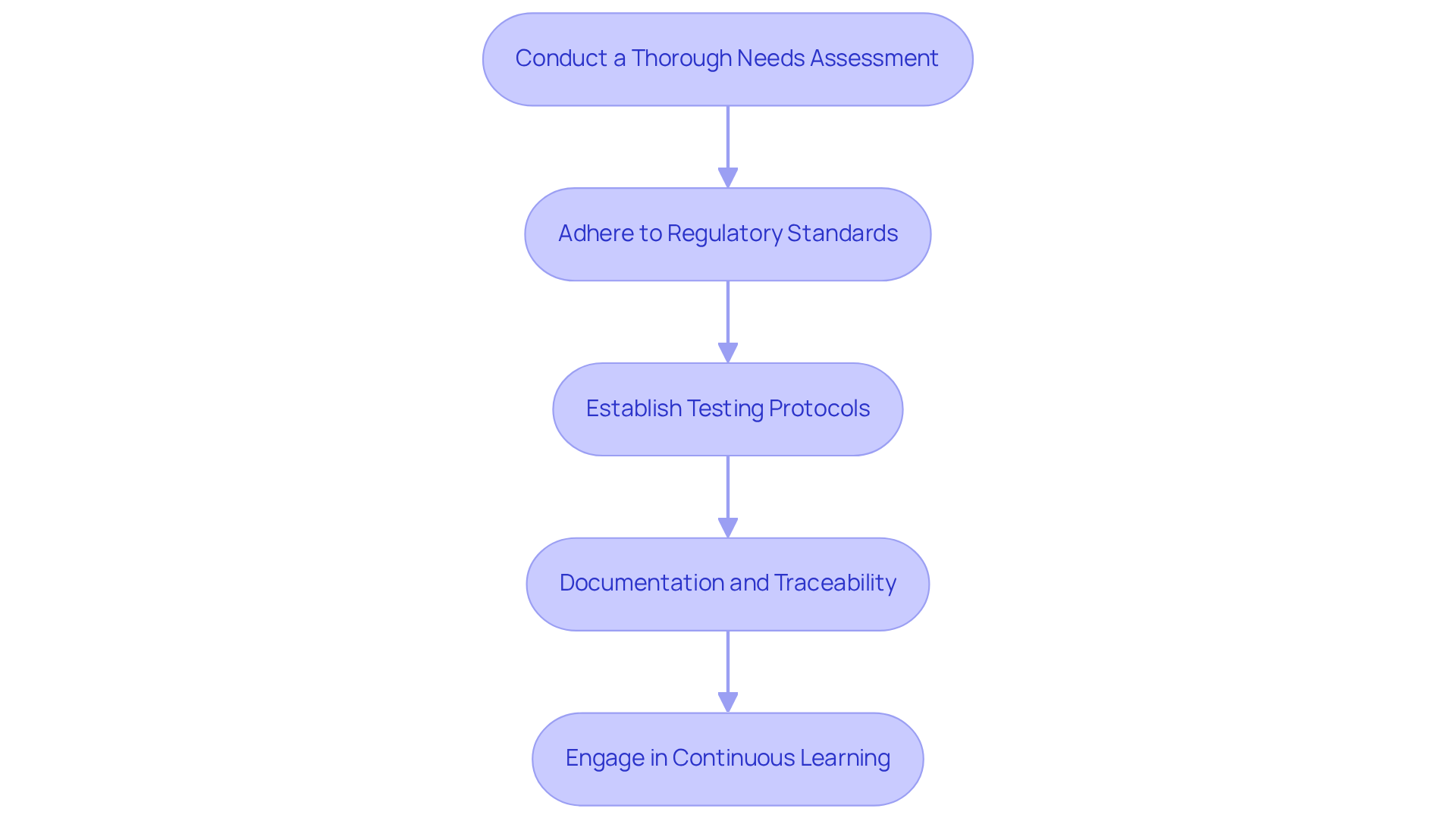 Each box represents a key practice for integrating IP QAM modulators into medical devices. Follow the arrows to see how each step builds on the previous one, guiding you through the process of ensuring compliance and effective integration.