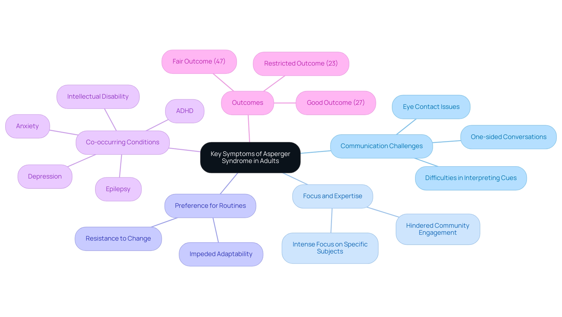 The central node represents the overall symptoms of Asperger Syndrome, with branches detailing specific challenges, focus areas, and statistical outcomes.