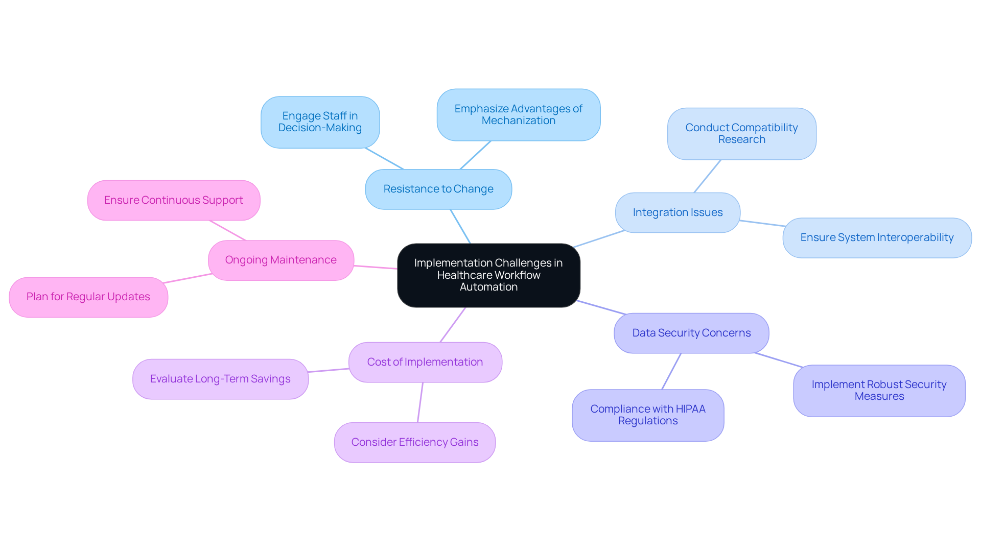 The central node represents the main topic, while each branch highlights a specific challenge. Follow the branches to explore each challenge and potential strategies for overcoming them.