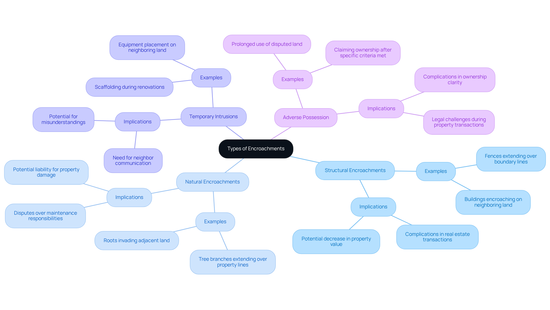 The center represents the main topic of encroachments, while the branches illustrate different types, each offering unique implications for property ownership. Follow the branches to explore each category and see how they relate to one another.