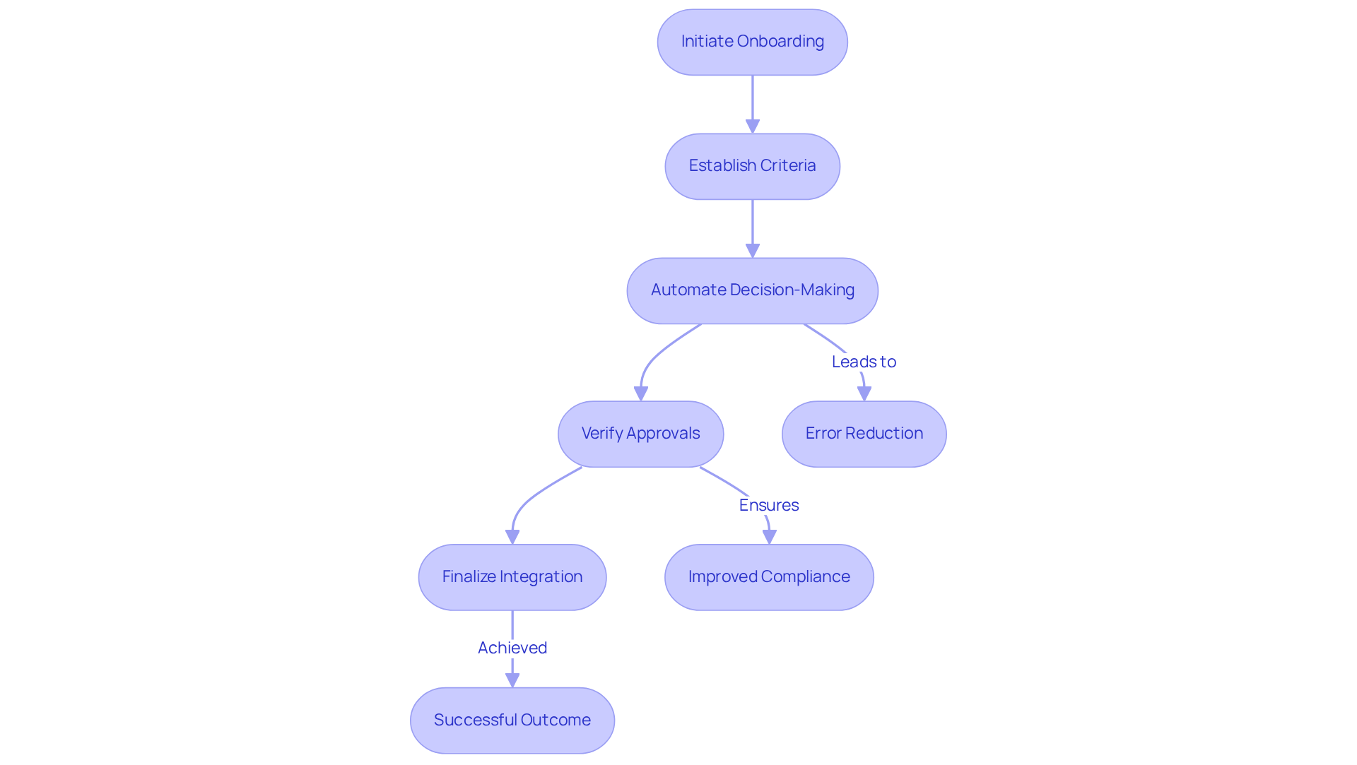 Each box represents a step in the onboarding process. Follow the arrows to see how automation reduces errors and improves compliance, leading to a smoother integration experience.