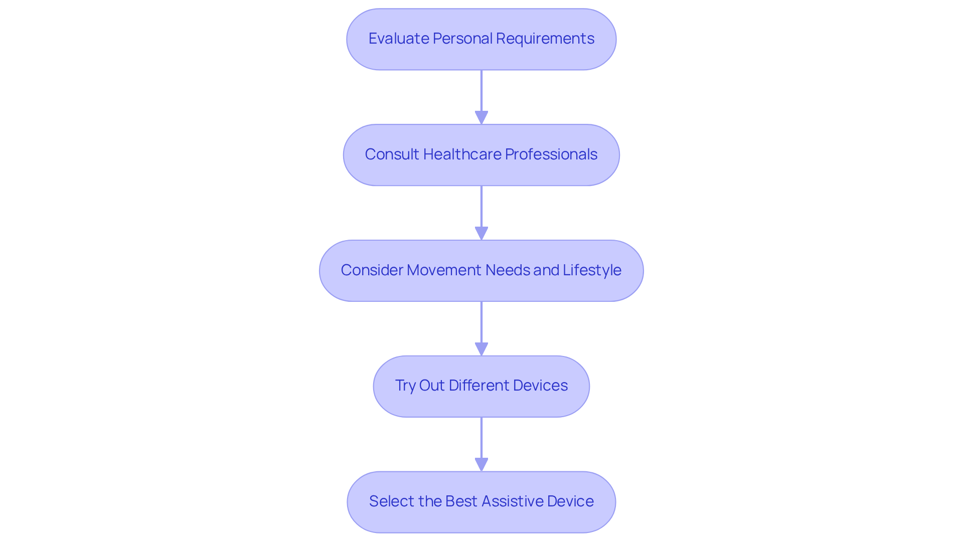 Follow the arrows to see the steps in choosing the right mobility assistive device. Each box represents a key stage in the process, guiding you from evaluation to selection.