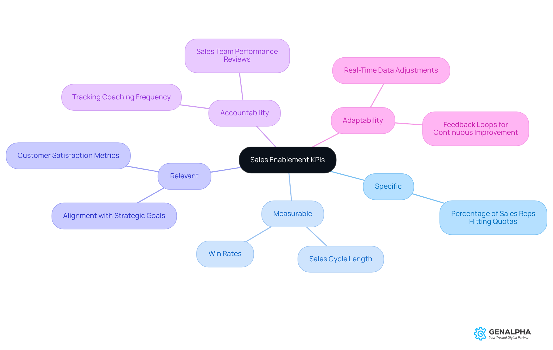 This mindmap starts with the main idea of Sales Enablement KPIs at the center. Each branch represents a key characteristic, and the sub-branches provide specific examples or explanations. This layout helps you see how each trait contributes to effective sales strategies. This mindmap starts with the main idea of Sales Enablement KPIs at the center. Each branch represents a key characteristic, and the sub-branches provide specific examples or explanations. This layout helps you see how each trait contributes to effective sales strategies.