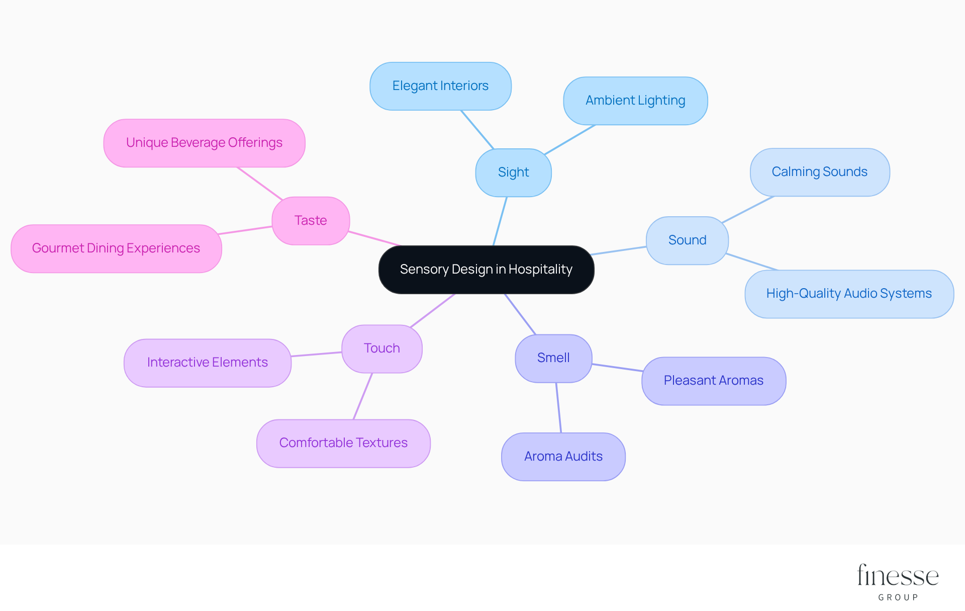The central idea is sensory design, and each branch represents one of the five senses. Explore how each sense contributes to creating memorable guest experiences in hospitality settings. The central idea is sensory design, and each branch represents one of the five senses. Explore how each sense contributes to creating memorable guest experiences in hospitality settings.
