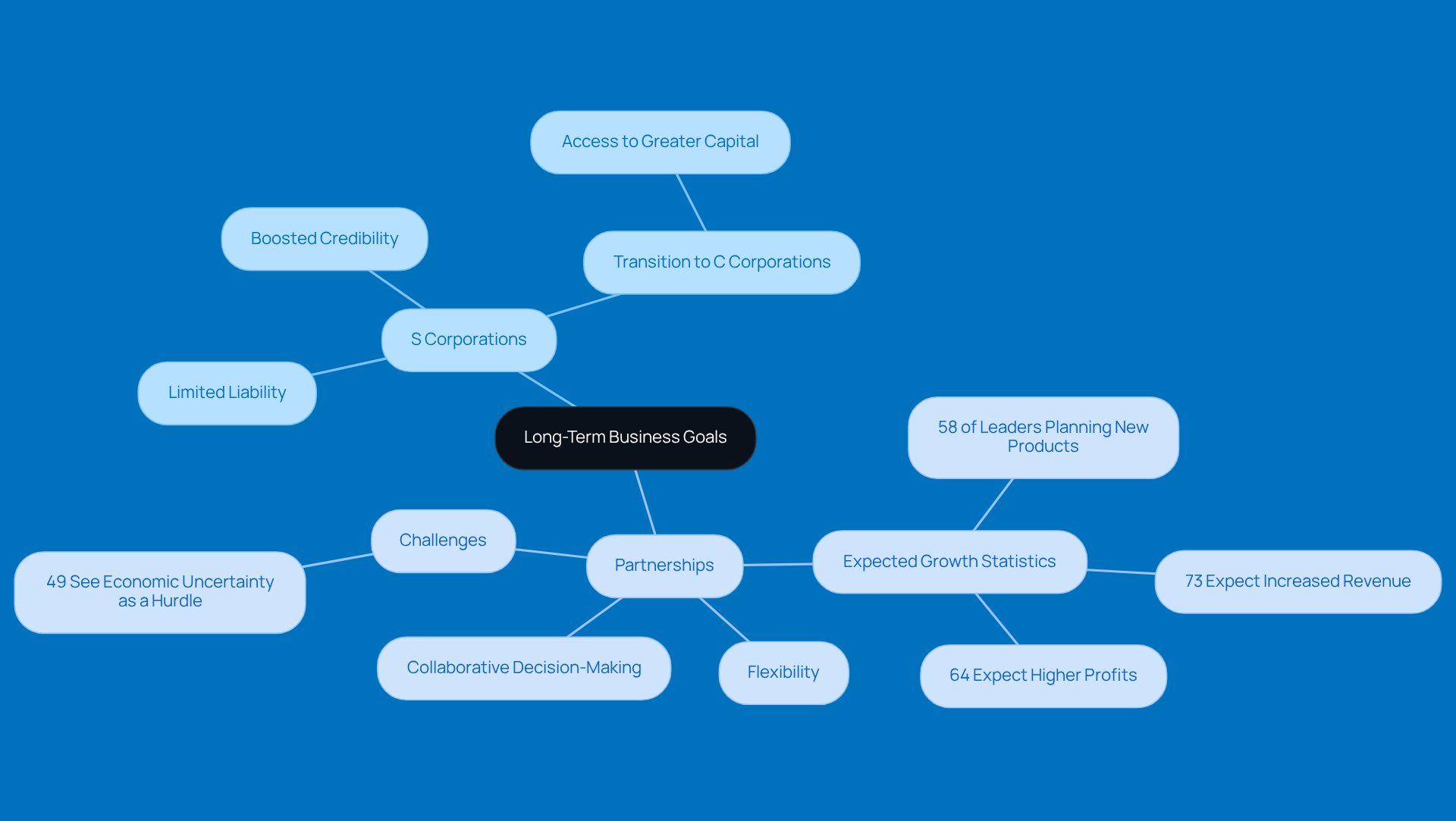 The central node represents the overall theme of long-term business goals, while the branches show the specific advantages and expectations for S Corporations and Partnerships. Each point under the branches highlights key aspects that contribute to their growth potential.