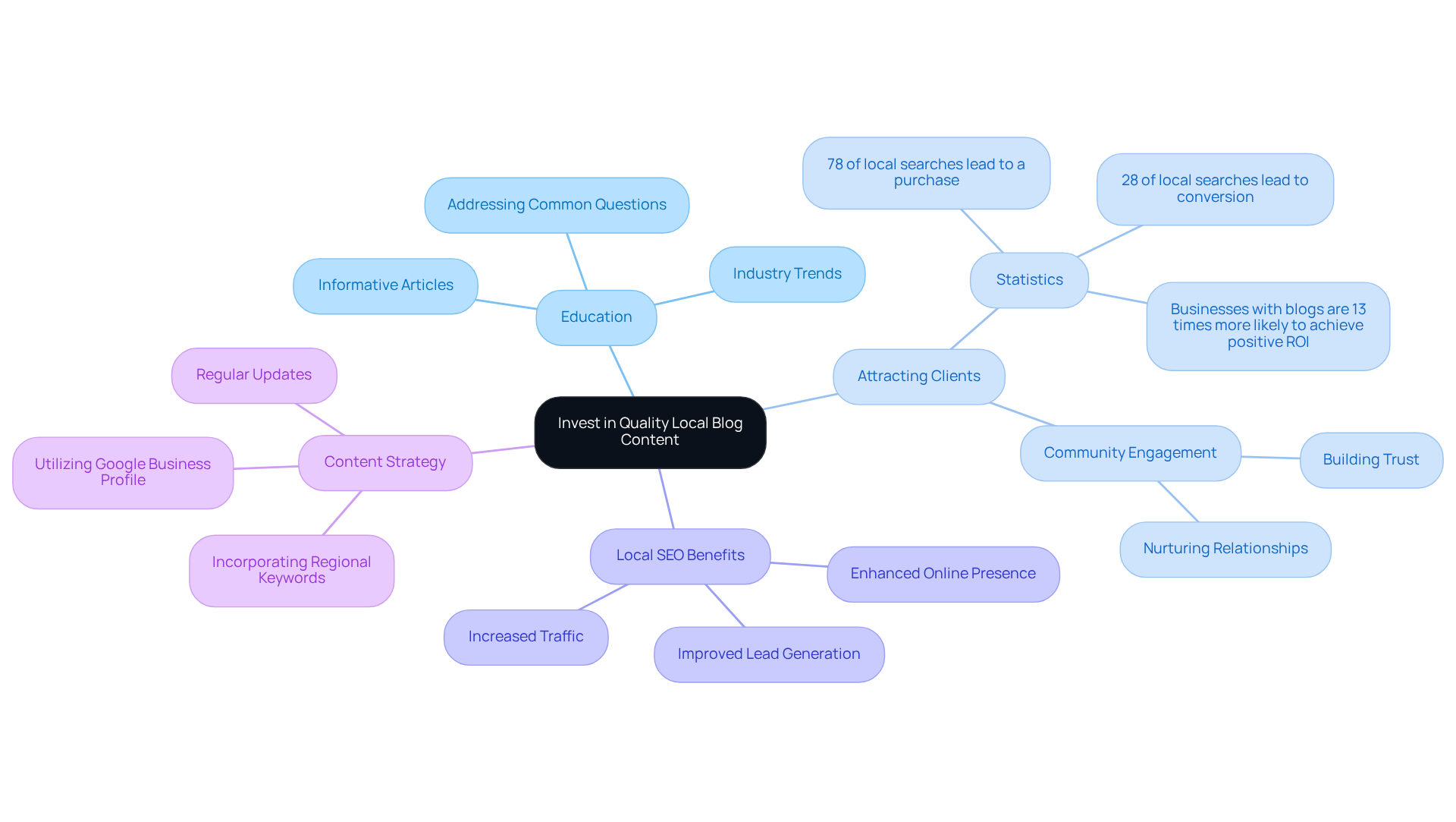 The center represents the main idea while the branches show key areas that support it. Each statistic and strategy illustrates how quality blog content can help HVAC contractors connect with their community and improve their business.
