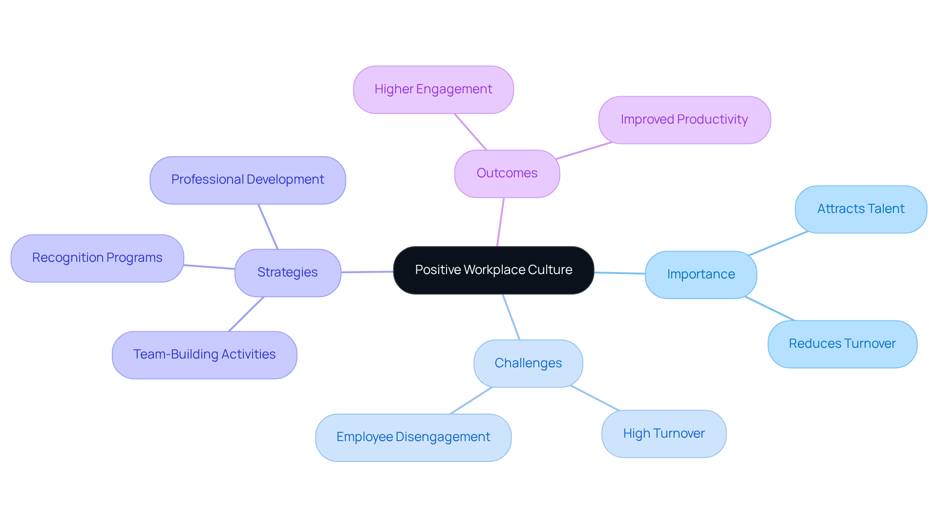 The central node represents the main idea of workplace culture. Each branch shows different aspects: why it's important, the challenges faced, strategies to implement, and the positive outcomes that can result. The central node represents the main idea of workplace culture. Each branch shows different aspects: why it's important, the challenges faced, strategies to implement, and the positive outcomes that can result.