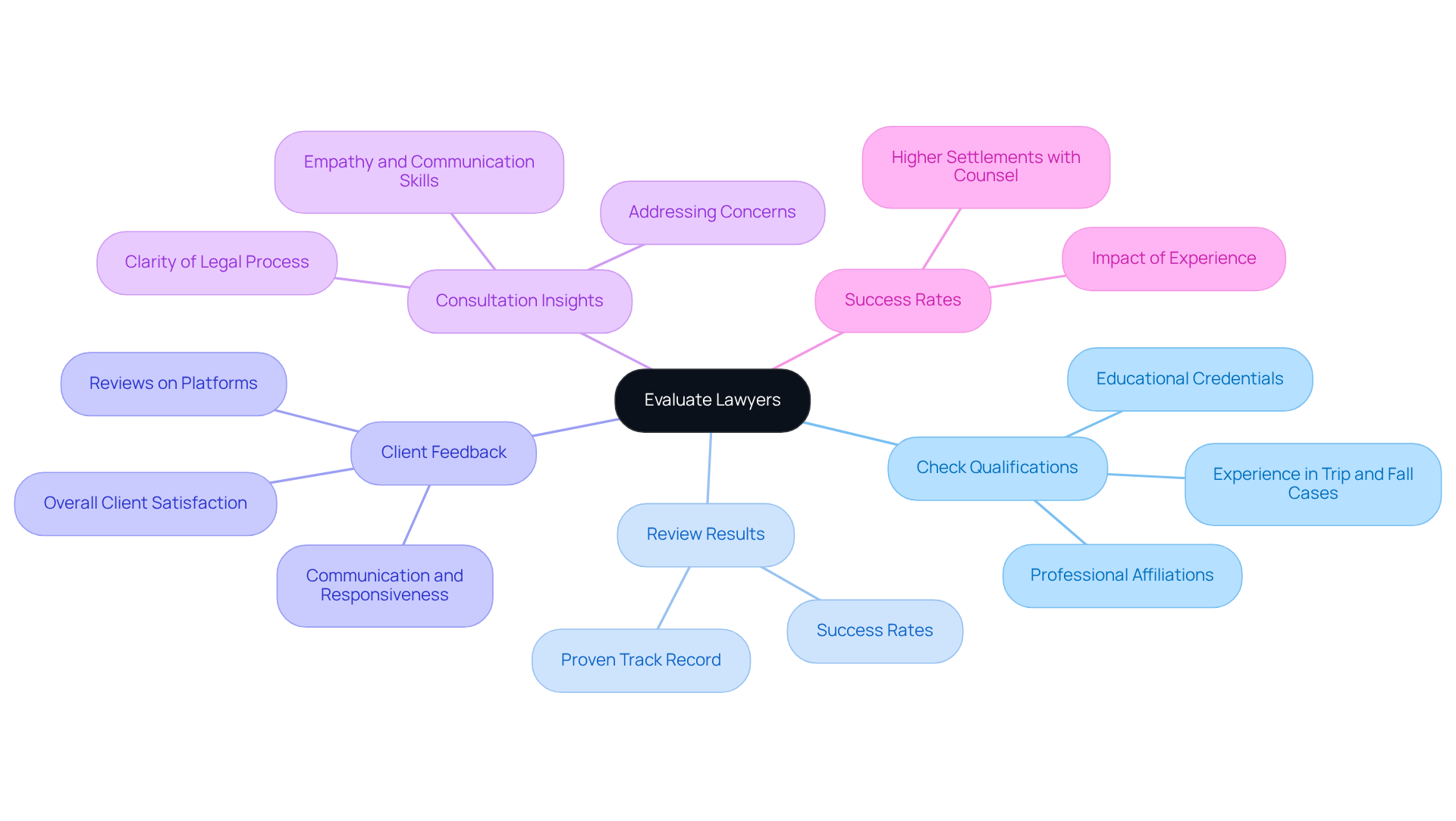Start at the center with the main topic of evaluating lawyers, then explore each branch to see the important factors to consider. Each branch represents a different aspect of evaluation, helping you understand what to look for in a lawyer.