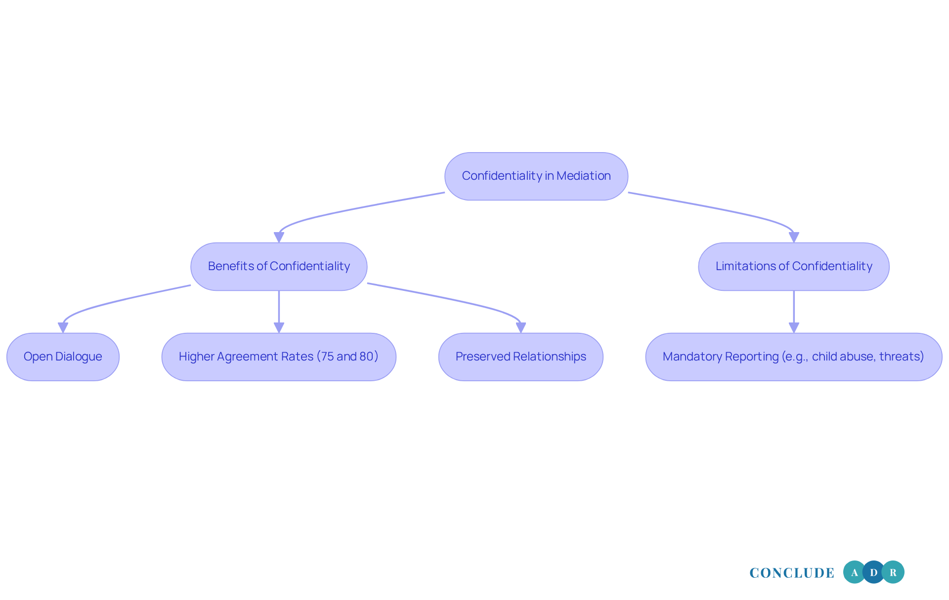 This flowchart shows how confidentiality in mediation leads to several positive outcomes, like better communication and higher chances of reaching agreements, while also acknowledging that there are important limits to confidentiality that must be considered. This flowchart shows how confidentiality in mediation leads to several positive outcomes, like better communication and higher chances of reaching agreements, while also acknowledging that there are important limits to confidentiality that must be considered.