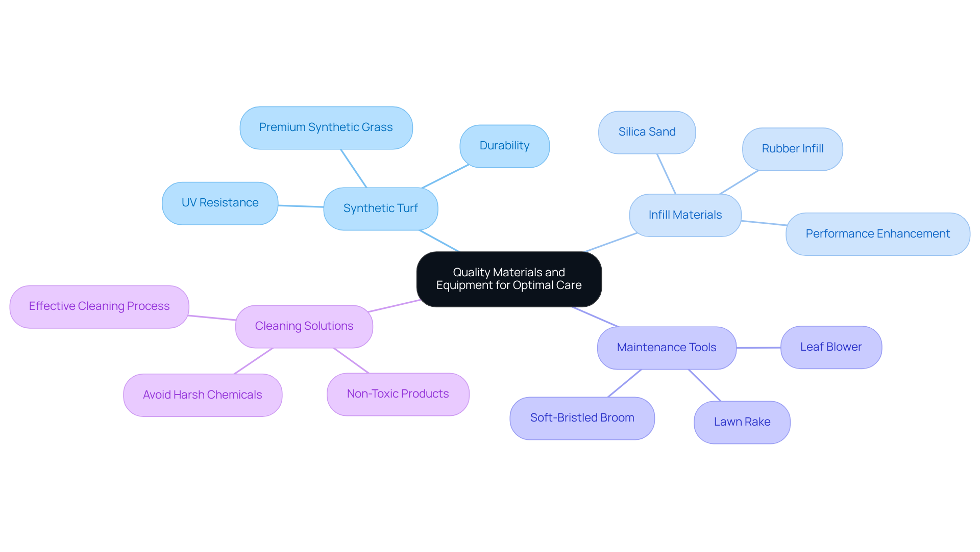 The center represents the main theme, while the branches show different categories of materials and tools. Each sub-branch provides specific details to help you make informed choices.
