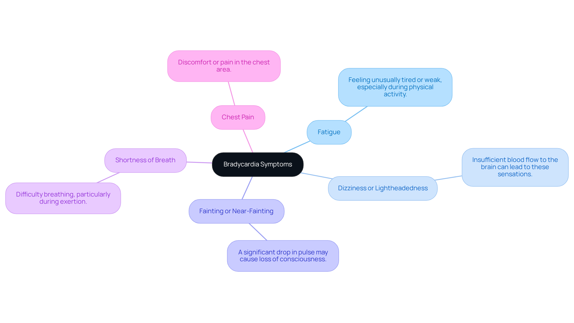 The central node represents bradycardia, and each branch shows a symptom. The descriptions help explain what each symptom feels like, making it easier to recognize them.