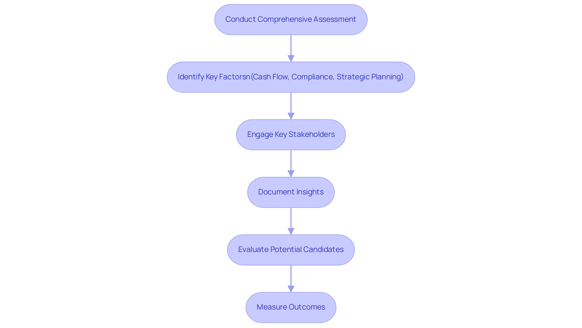 Each box represents a step in the process, with the colors indicating different stages of assessment and engagement.