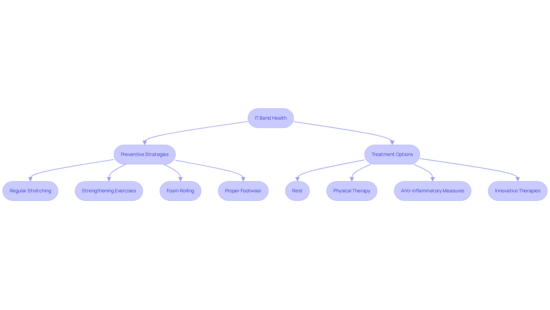This flowchart guides you through maintaining IT band health. Start with preventive strategies to avoid discomfort, and if needed, follow the path to treatment options for relief.