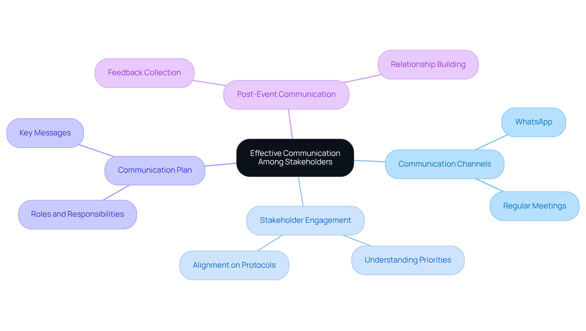 This mindmap illustrates how effective communication is structured among stakeholders. Start at the center with the main idea, then explore each branch to see specific strategies and tools that enhance communication and collaboration. This mindmap illustrates how effective communication is structured among stakeholders. Start at the center with the main idea, then explore each branch to see specific strategies and tools that enhance communication and collaboration.