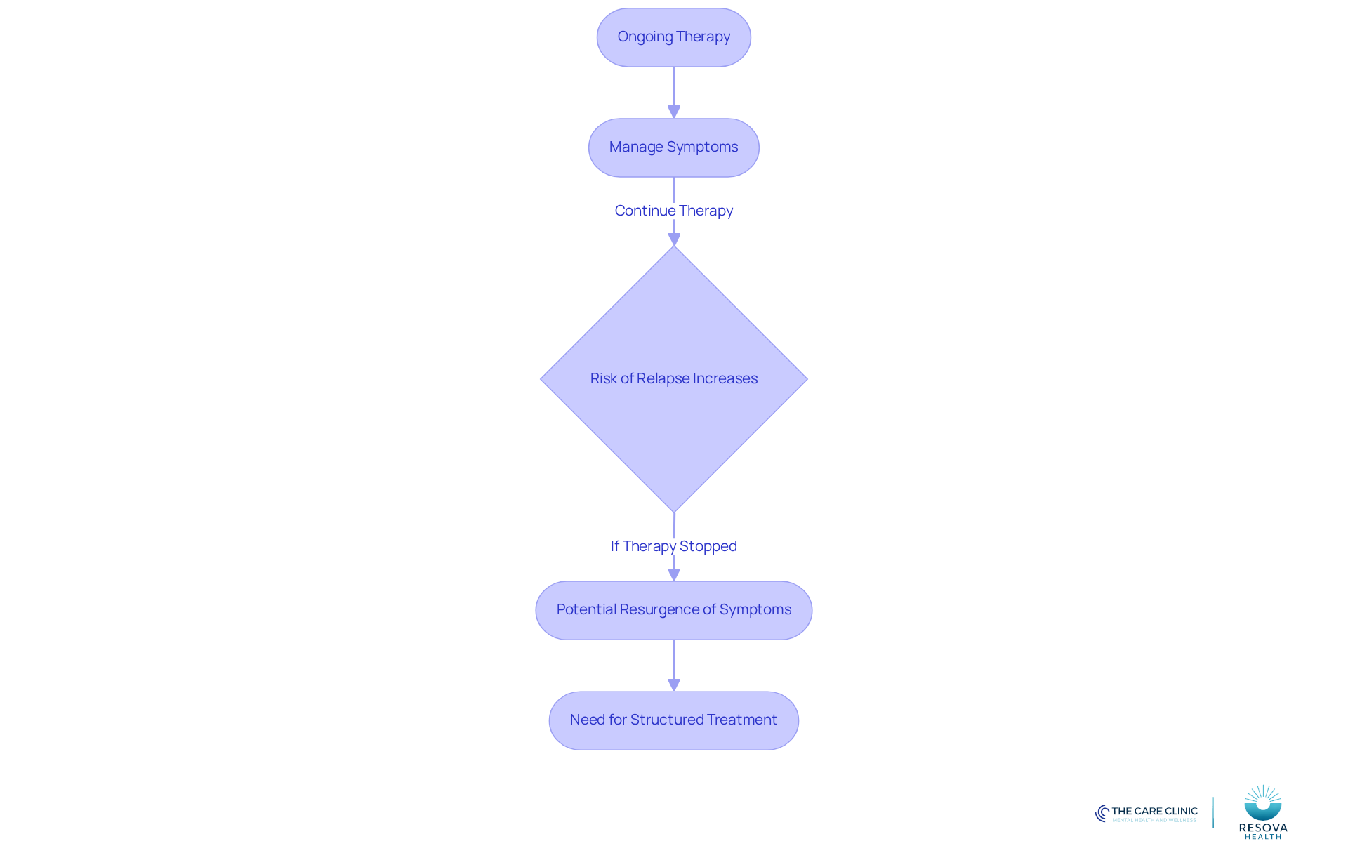 This flowchart shows the steps involved in managing bipolar disorder. Starting with ongoing therapy leads to symptom management, but stopping treatment increases the risk of relapse and symptom resurgence, highlighting the need for structured care. This flowchart shows the steps involved in managing bipolar disorder. Starting with ongoing therapy leads to symptom management, but stopping treatment increases the risk of relapse and symptom resurgence, highlighting the need for structured care.