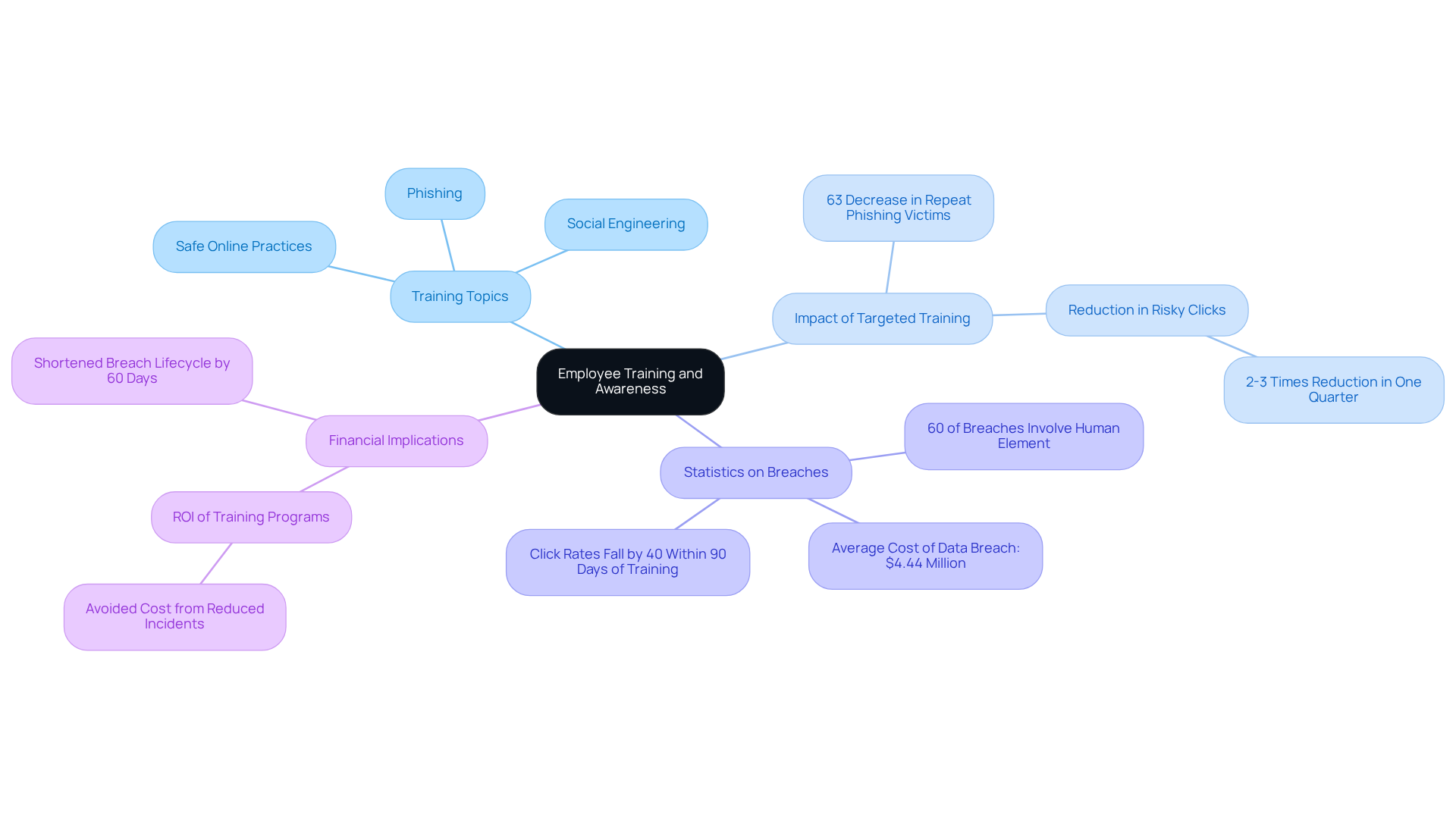 The central node represents the main focus on training and awareness. Each branch highlights important themes and statistics that contribute to creating a security-conscious environment. Follow the branches to see how each aspect connects to the overall goal.
