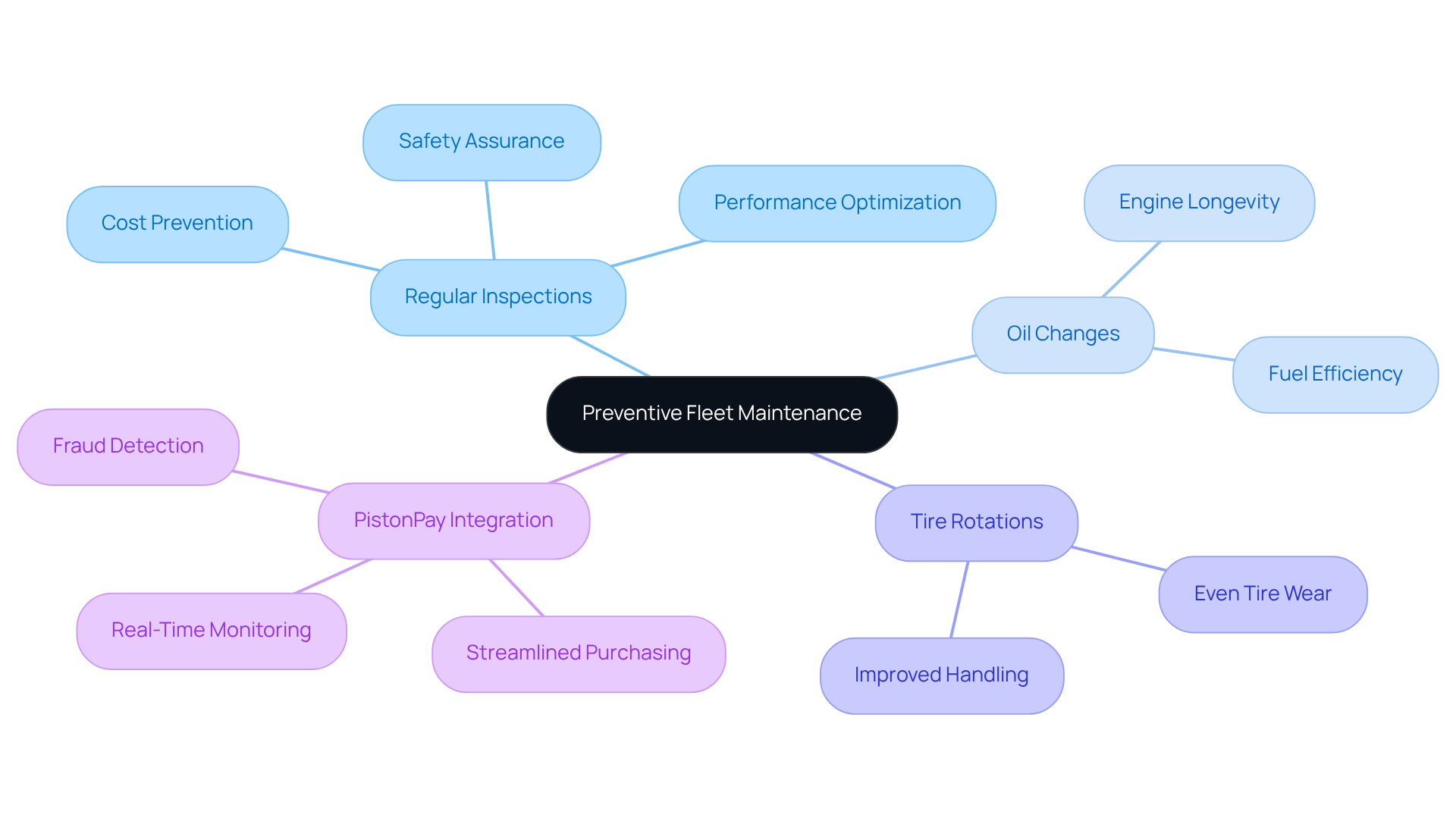 Start at the center with the main focus on preventive maintenance, then explore each branch to see the specific actions and benefits that contribute to optimal vehicle performance.