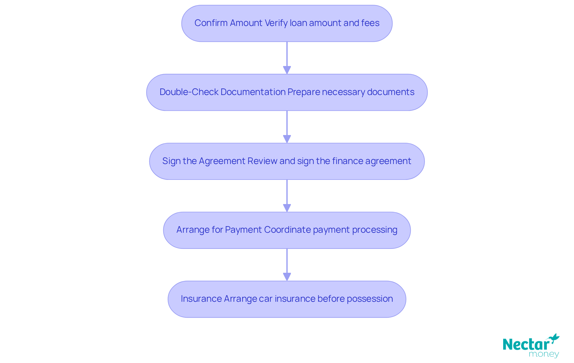 Each box represents a step you need to take to finalize your car finance agreement. Follow the arrows to see the order in which you should complete these steps for a smooth process. Each box represents a step you need to take to finalize your car finance agreement. Follow the arrows to see the order in which you should complete these steps for a smooth process.