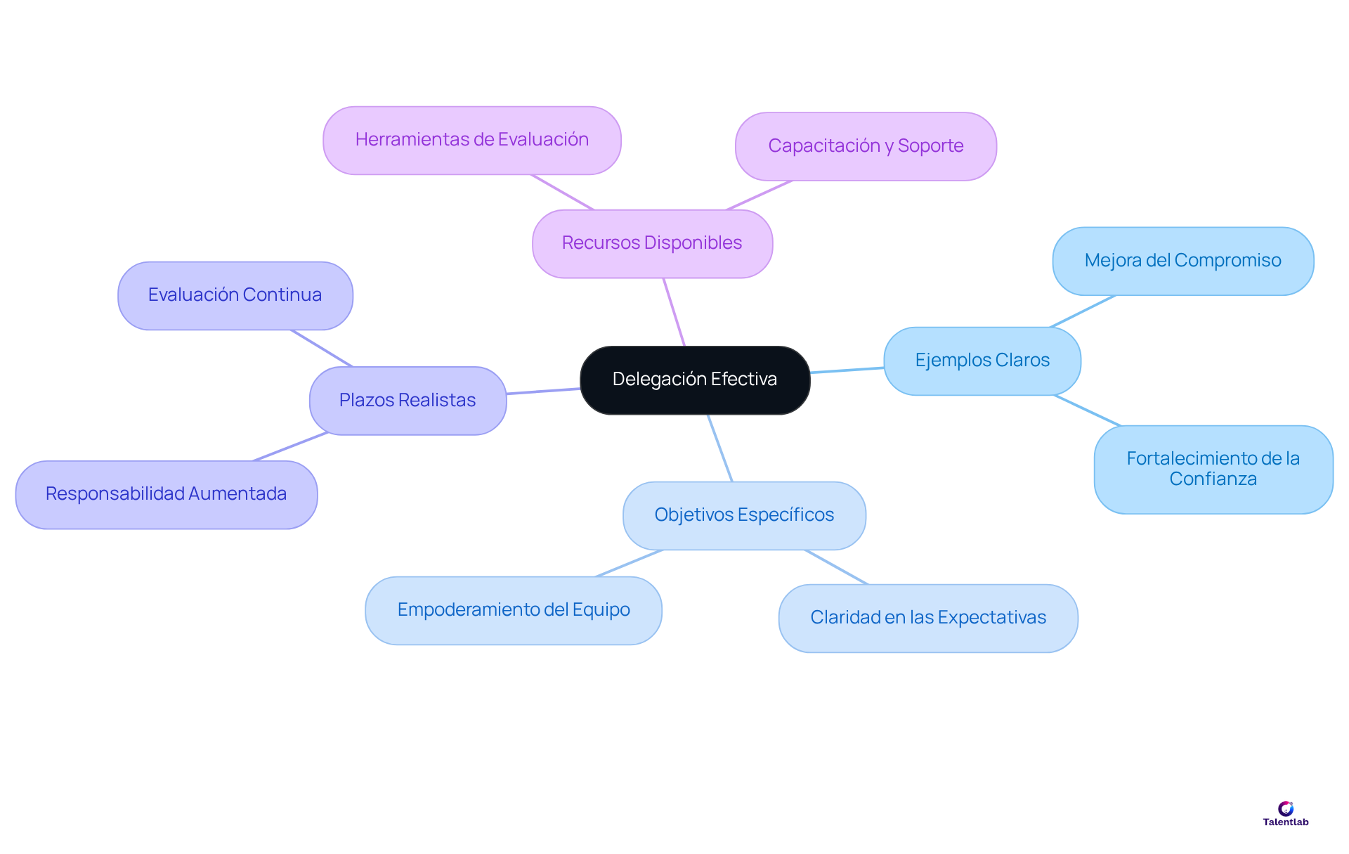 El nodo central representa la idea principal de la delegación efectiva. Las ramas muestran los elementos clave que contribuyen a ella, y las sub-ramas detallan los beneficios y ejemplos específicos. Sigue las conexiones para entender cómo cada parte se relaciona con el todo. El nodo central representa la idea principal de la delegación efectiva. Las ramas muestran los elementos clave que contribuyen a ella, y las sub-ramas detallan los beneficios y ejemplos específicos. Sigue las conexiones para entender cómo cada parte se relaciona con el todo.