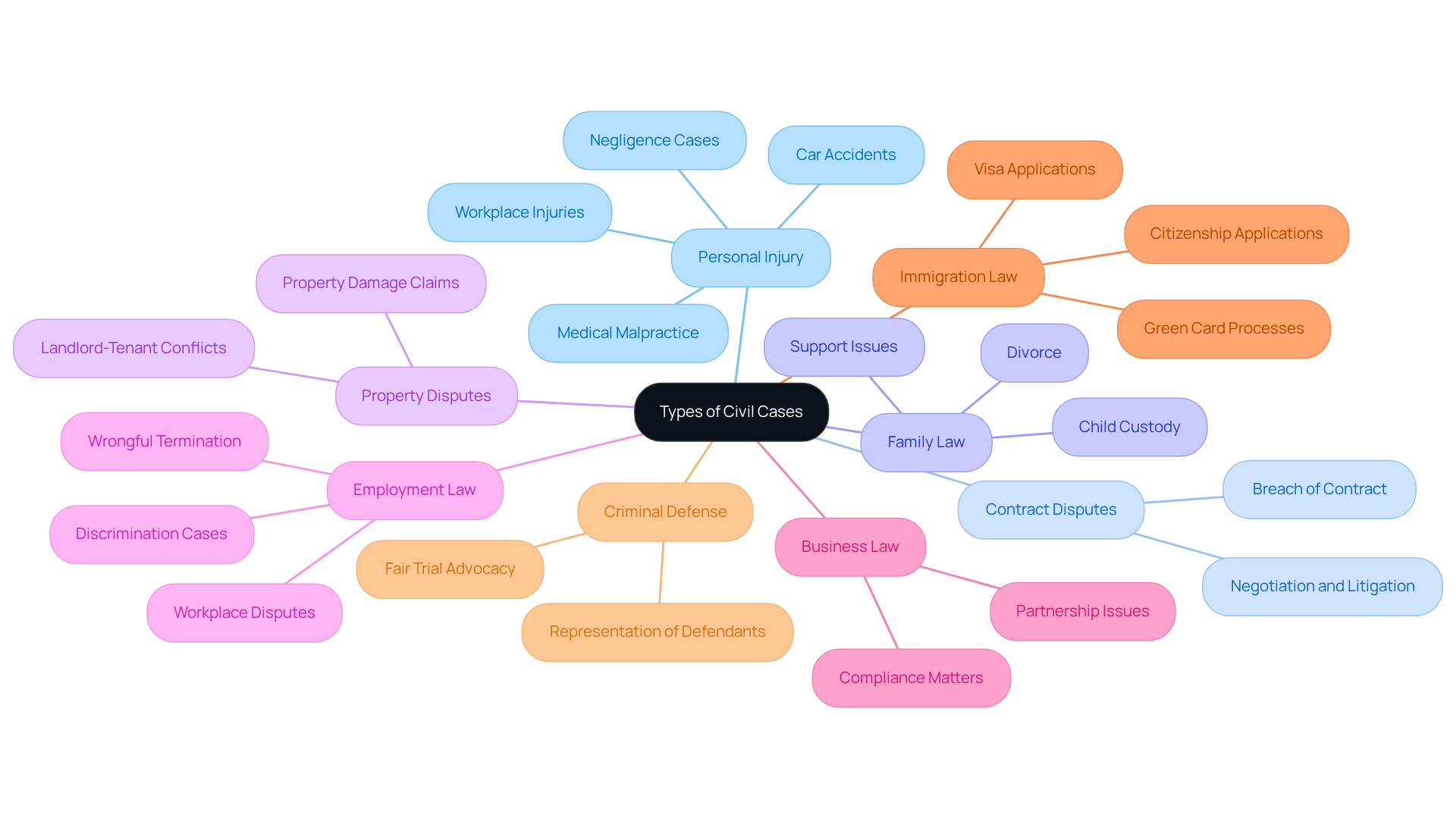 The central node represents the main topic of civil cases, while each branch shows a specific type of case. Follow the branches to see examples and descriptions of each category, helping you understand the different areas of civil law.