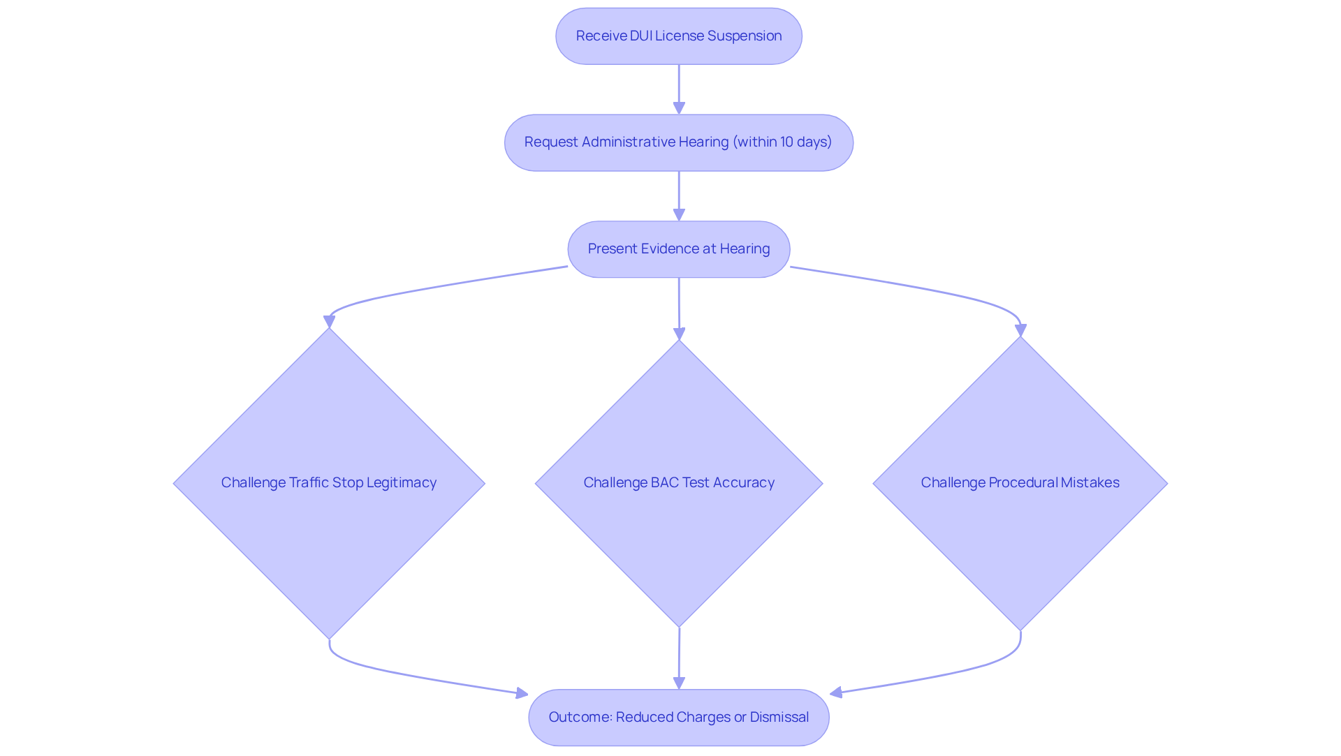 This flowchart guides you through the process of contesting a DUI license suspension. Each box represents a step you need to take, and the arrows show the order in which to complete them. Follow the path to understand how to navigate this legal challenge. This flowchart guides you through the process of contesting a DUI license suspension. Each box represents a step you need to take, and the arrows show the order in which to complete them. Follow the path to understand how to navigate this legal challenge.