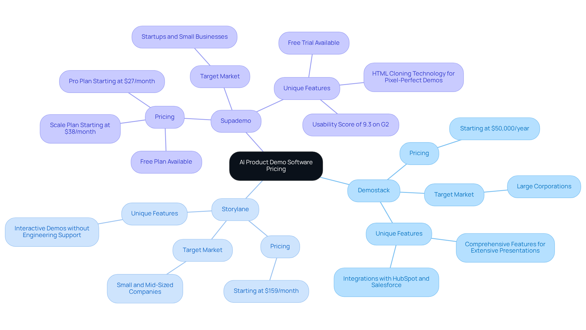 The central node represents the overall topic, while each branch shows a different software platform. Sub-branches provide details on pricing and features, helping you compare options at a glance.