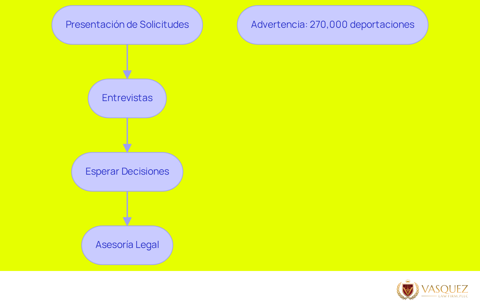 Cada paso representa una fase del proceso de inmigración. Sigue las flechas para ver cómo avanza el proceso, y presta atención a la advertencia sobre las deportaciones que destaca la importancia de cada decisión.