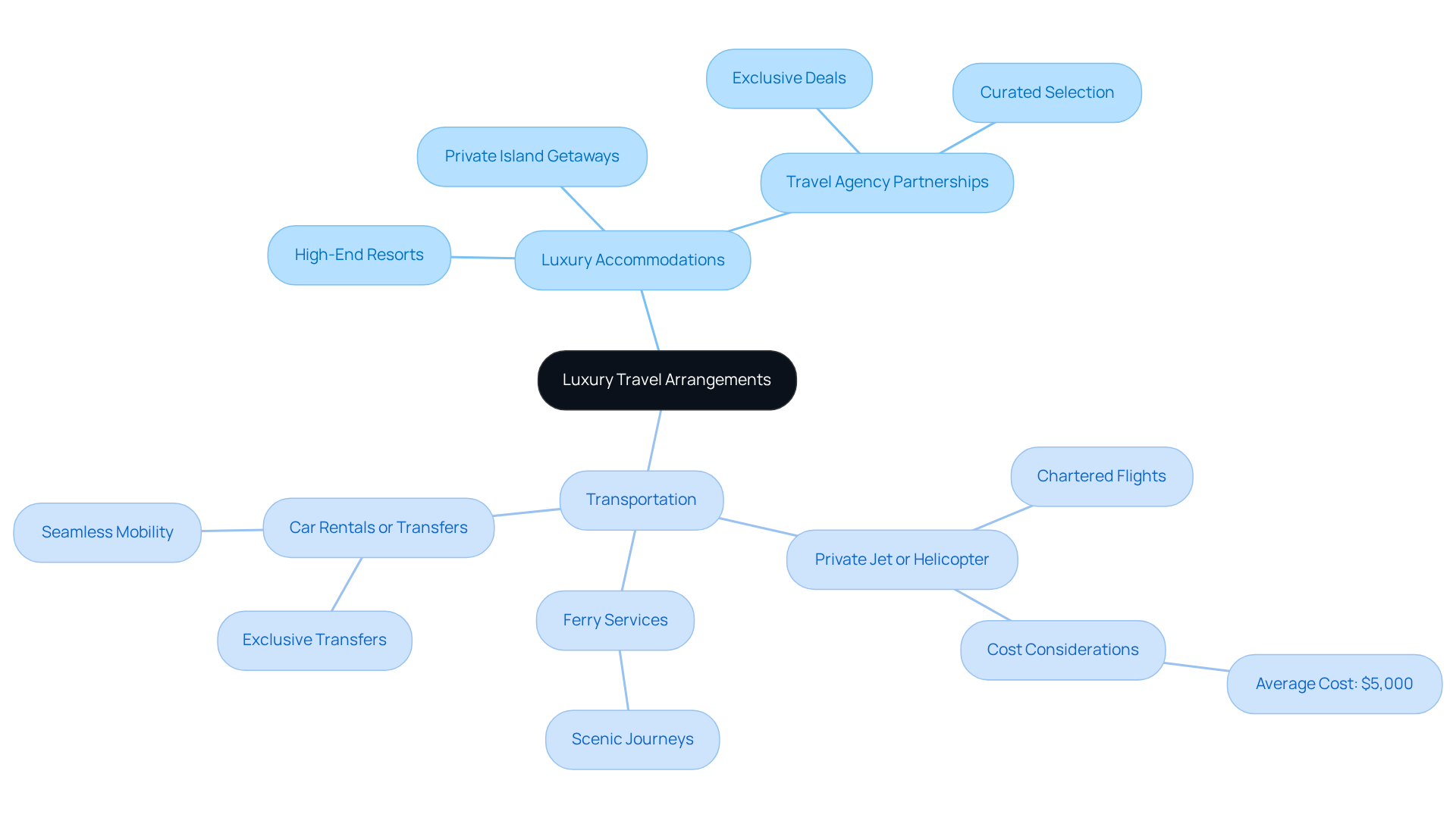 The center represents the overall theme of luxury travel. Each branch shows a key area to consider, with further details on specific options to enhance your travel experience. The center represents the overall theme of luxury travel. Each branch shows a key area to consider, with further details on specific options to enhance your travel experience.