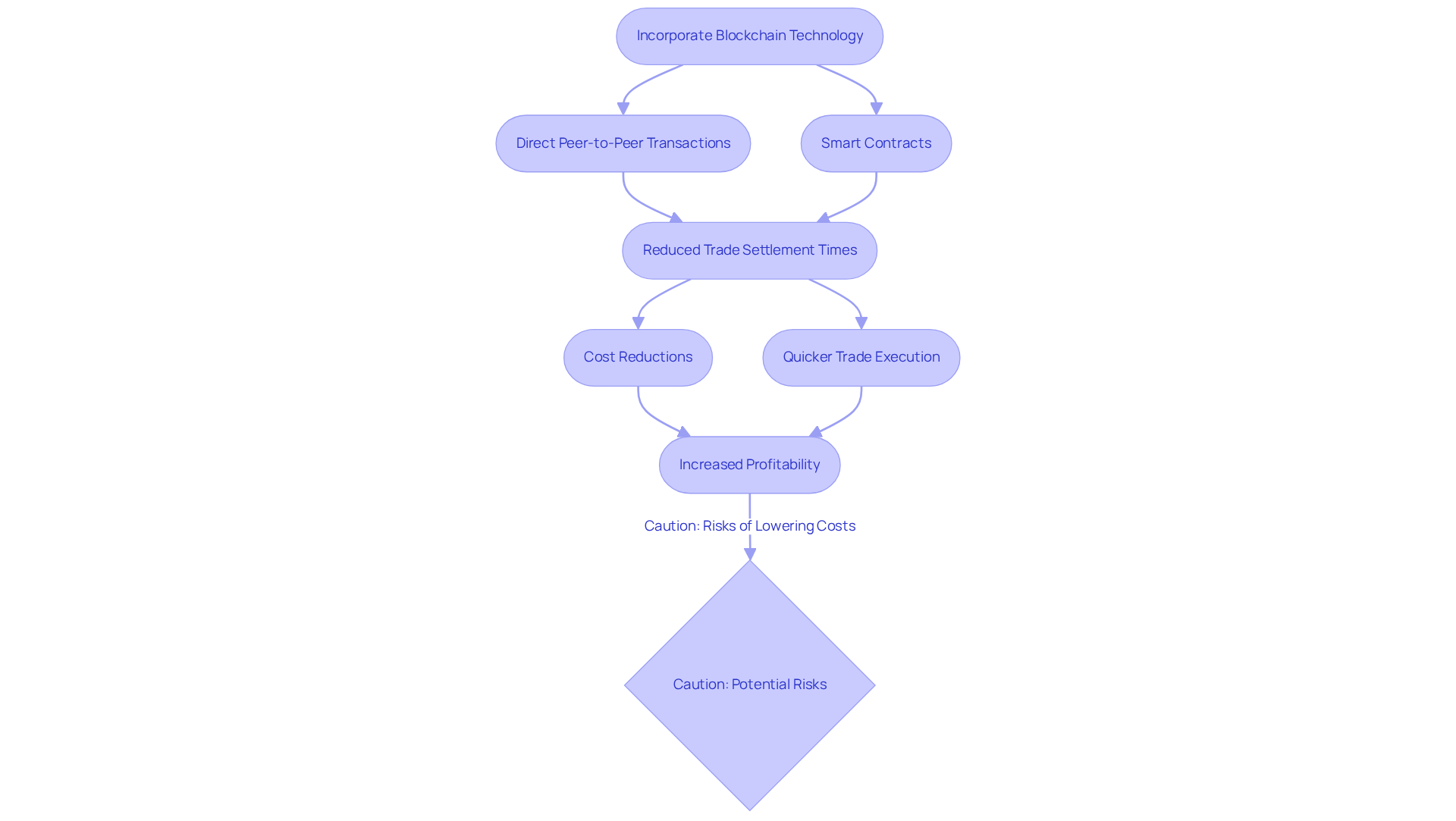 Follow the arrows to see how each step in the process leads to the next. Starting with blockchain technology, you can see how it reduces transaction times and costs, ultimately boosting profitability. Be mindful of the cautionary notes about potential risks.