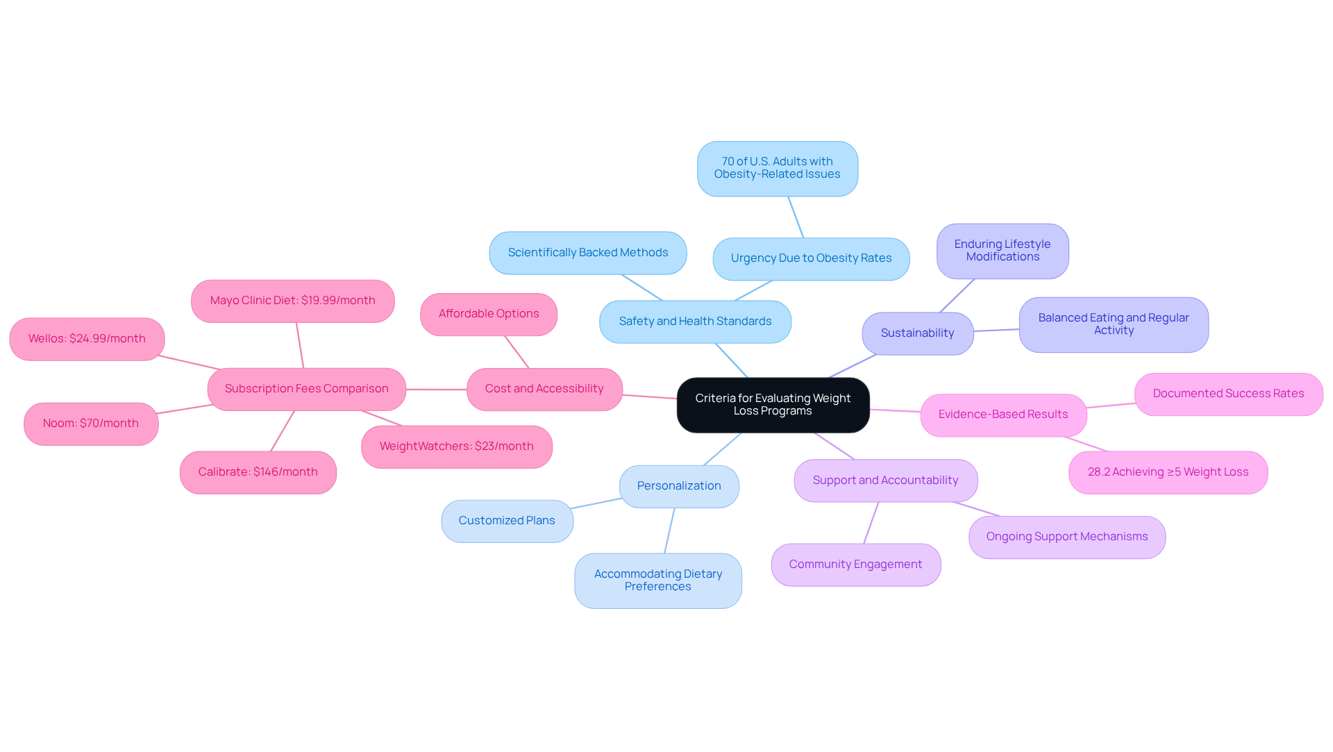 This mindmap starts with the main topic in the center and branches out to show the key criteria for evaluating weight loss programs. Each branch represents a different aspect to consider, making it easy to see how they connect and why they matter. This mindmap starts with the main topic in the center and branches out to show the key criteria for evaluating weight loss programs. Each branch represents a different aspect to consider, making it easy to see how they connect and why they matter.