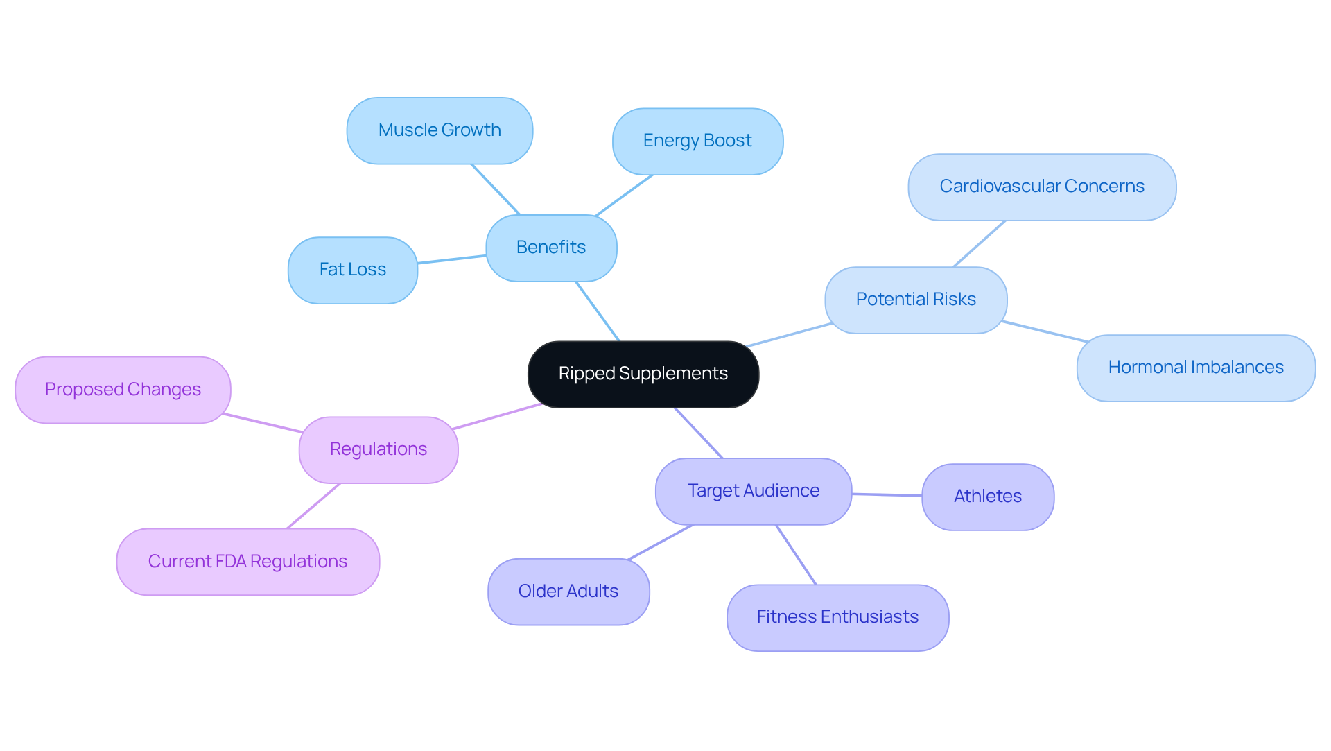 This mindmap starts with the main topic of ripped supplements at the center. Each branch represents a different aspect, like benefits and risks, helping you see how they connect and what to consider when thinking about these products. This mindmap starts with the main topic of ripped supplements at the center. Each branch represents a different aspect, like benefits and risks, helping you see how they connect and what to consider when thinking about these products.