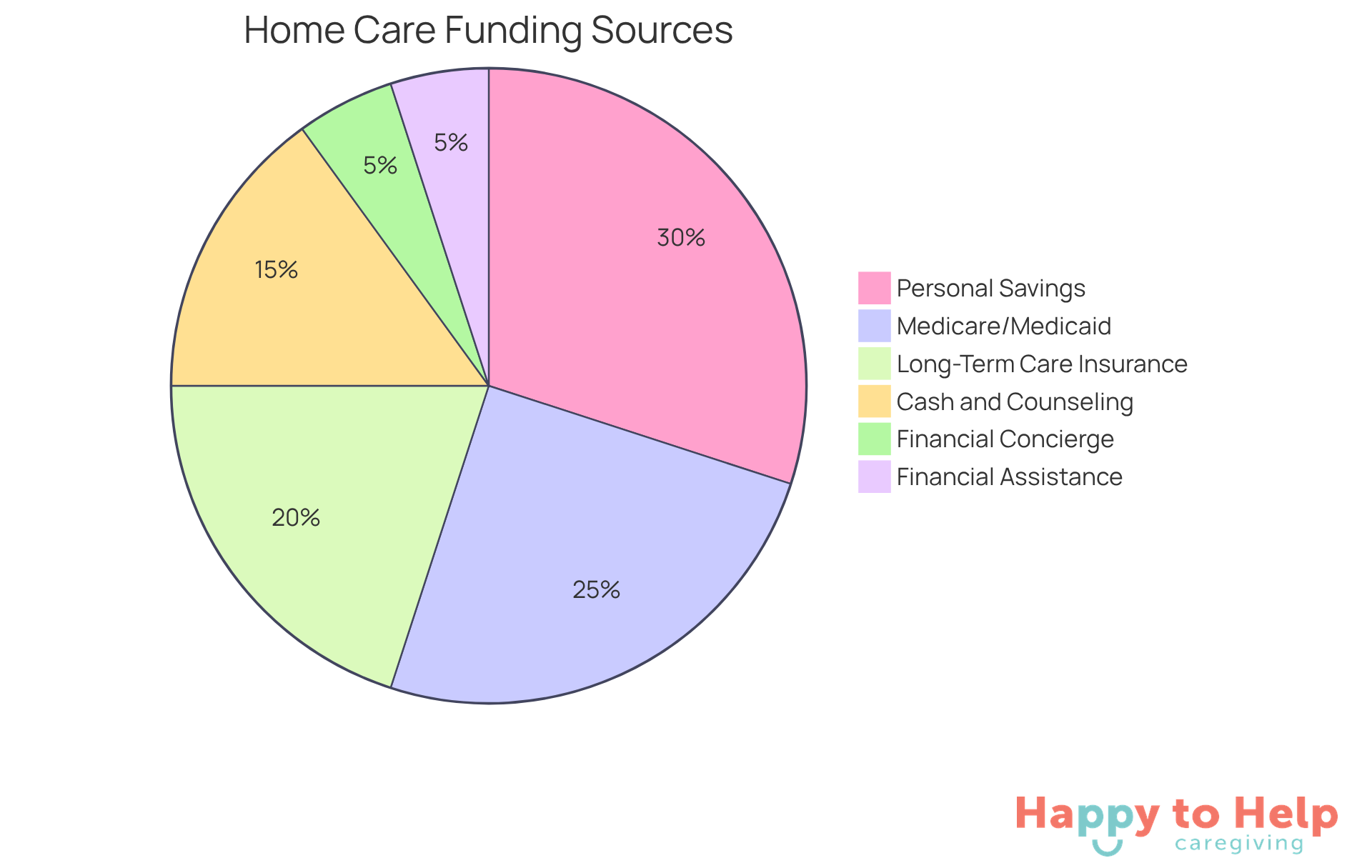 Each slice of the pie represents a different way families can fund home care. The size of each slice shows how much each option contributes to the total cost - bigger slices mean more significant contributions.