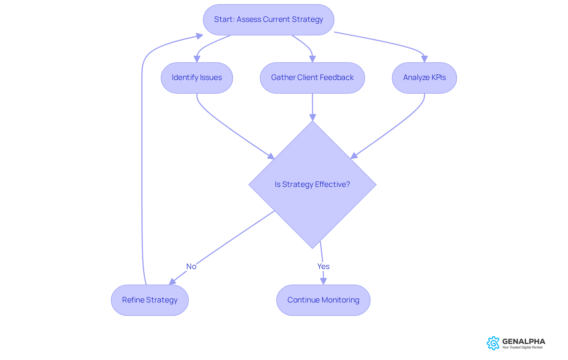 This flowchart shows the steps businesses should take to assess and adapt their eCommerce strategies. Start at the top and follow the arrows to see how to analyze performance, gather feedback, and refine strategies based on what you find. This flowchart shows the steps businesses should take to assess and adapt their eCommerce strategies. Start at the top and follow the arrows to see how to analyze performance, gather feedback, and refine strategies based on what you find.