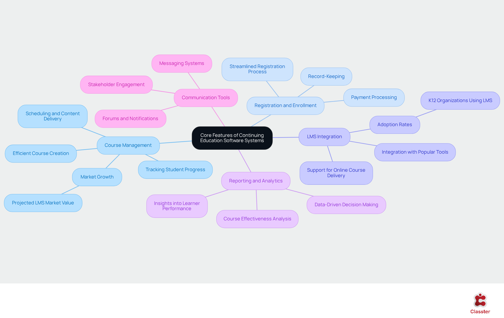 The central node represents the main topic, while each branch shows a key feature of the software. Follow the branches to explore the functionalities that enhance learning program management. The central node represents the main topic, while each branch shows a key feature of the software. Follow the branches to explore the functionalities that enhance learning program management.