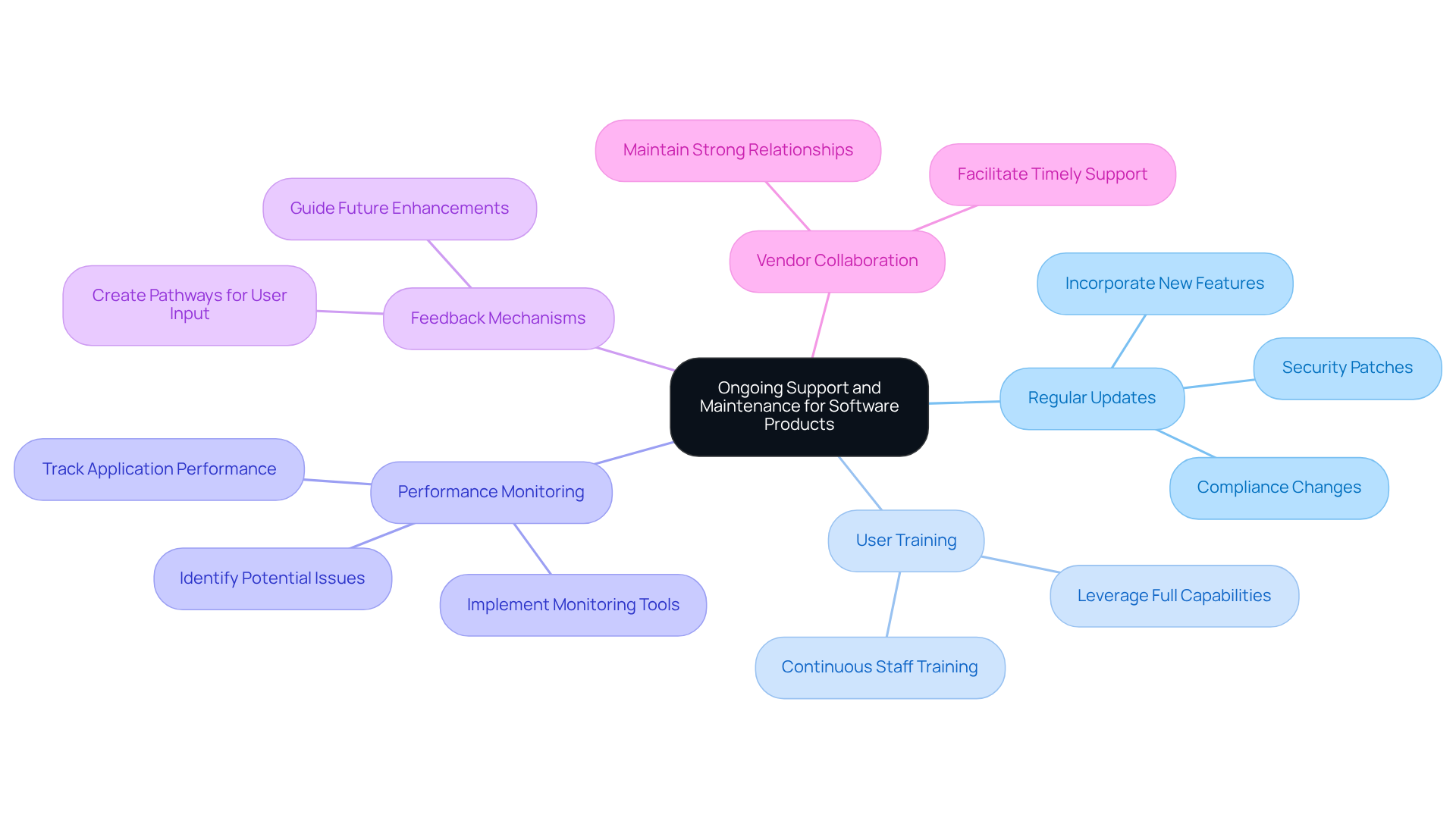This mindmap illustrates the essential practices for maintaining software products. Each branch represents a key area of focus, and the sub-branches provide more details on specific actions to take. Follow the branches to see how each practice contributes to effective software management.