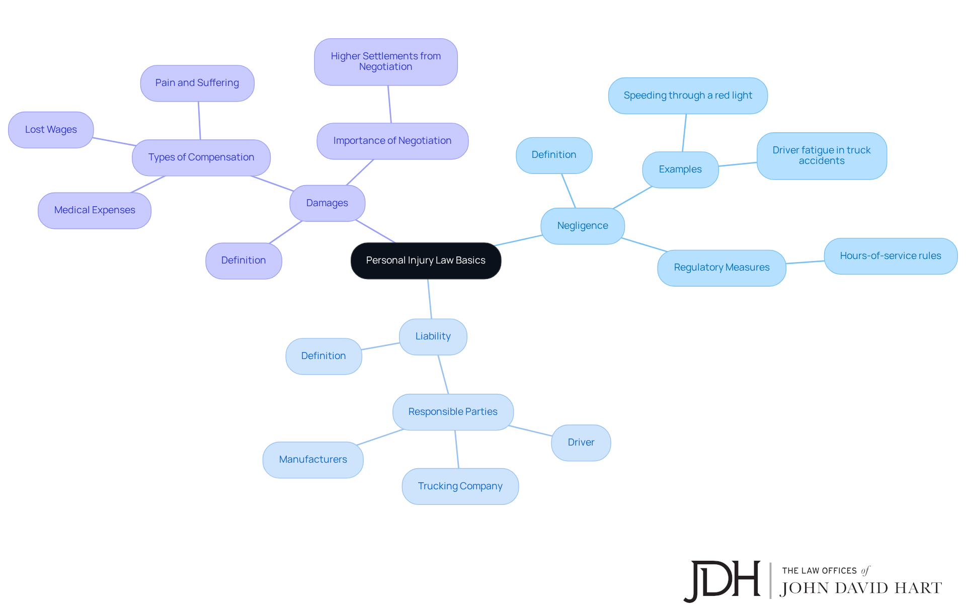 The center represents the main theme of personal injury law. Each branch expands on key terms, helping you understand how they connect and why they're important for navigating claims.