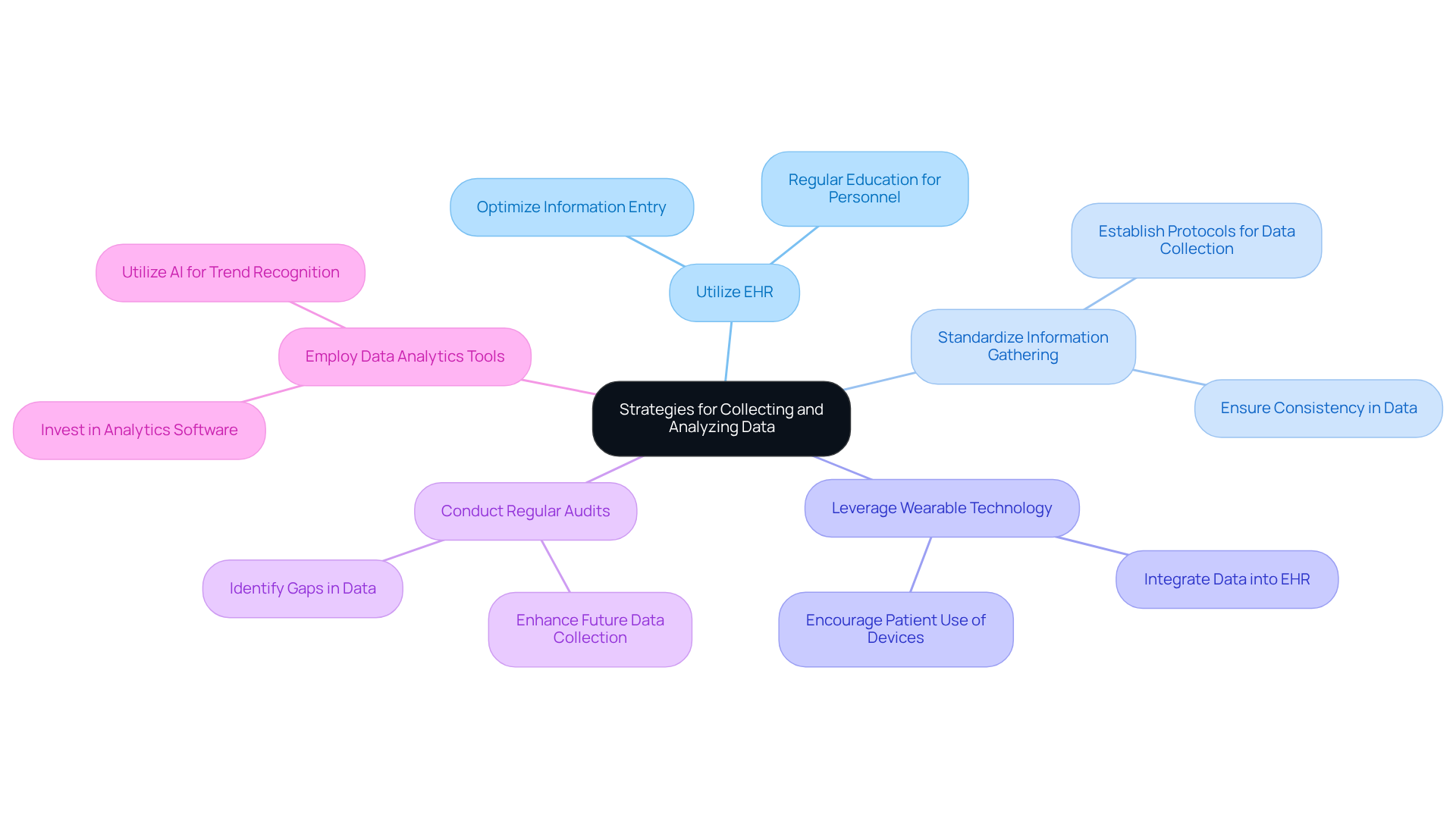 The central node represents the overall goal of improving data collection and analysis. Each branch shows a specific strategy, and the sub-branches provide additional details or actions related to that strategy.