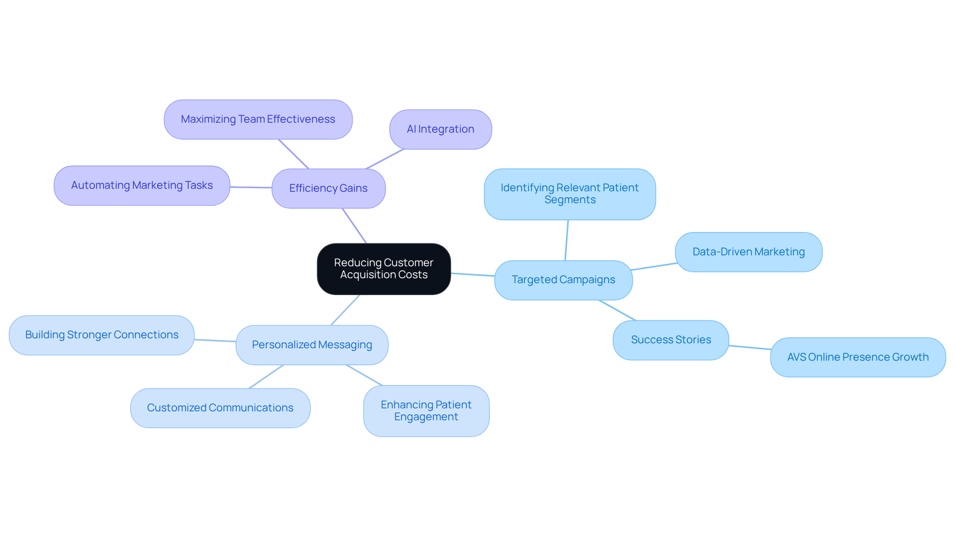 The central node represents the main goal of reducing CAC, while the branches show different strategies that can help achieve this goal. Each sub-branch provides more detail on specific actions or benefits related to each strategy. The central node represents the main goal of reducing CAC, while the branches show different strategies that can help achieve this goal. Each sub-branch provides more detail on specific actions or benefits related to each strategy.