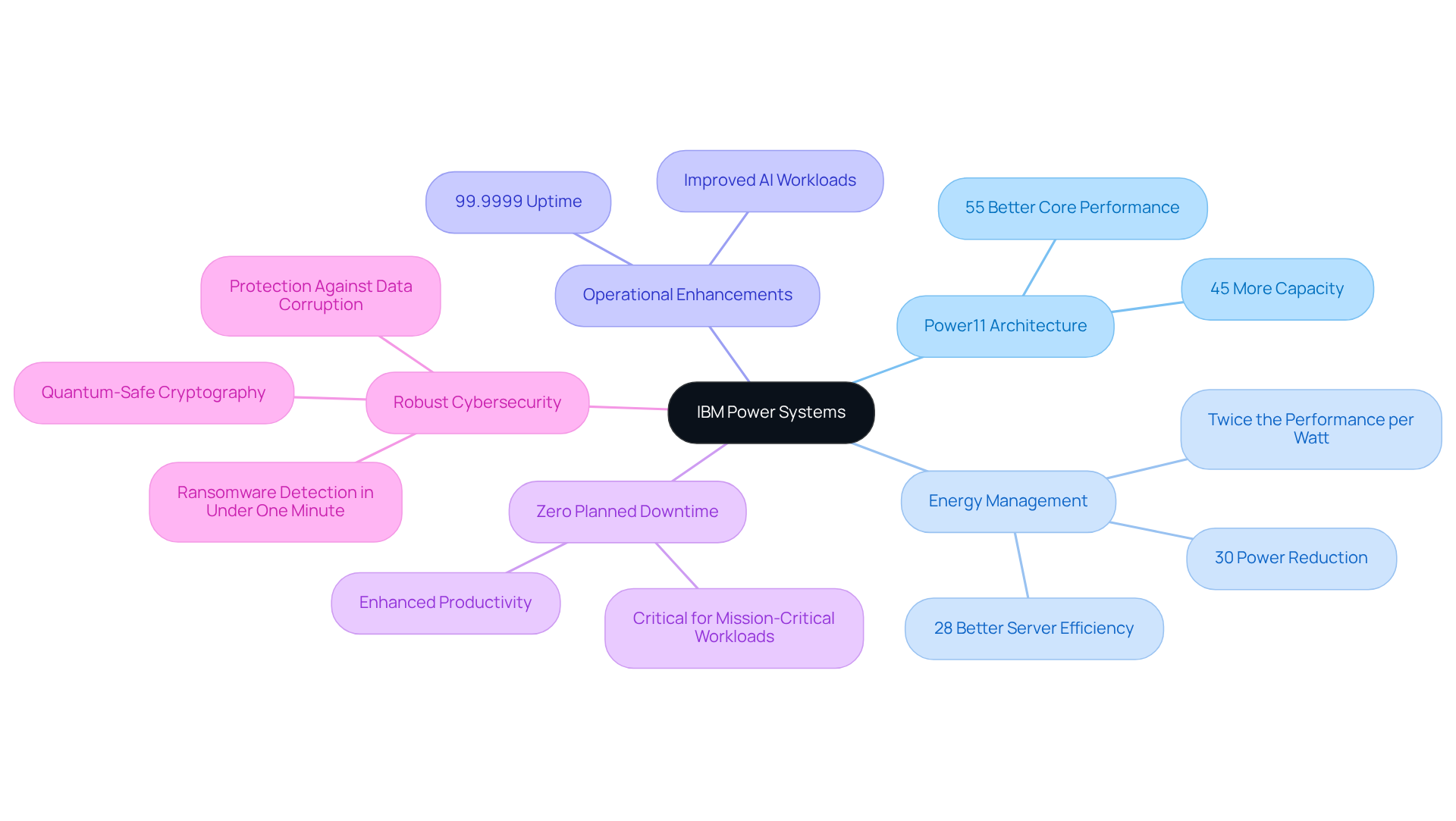 The central node represents IBM Power Systems, with branches showing key features and their benefits. Each branch highlights how these features contribute to efficiency and reliability in AI data centers.