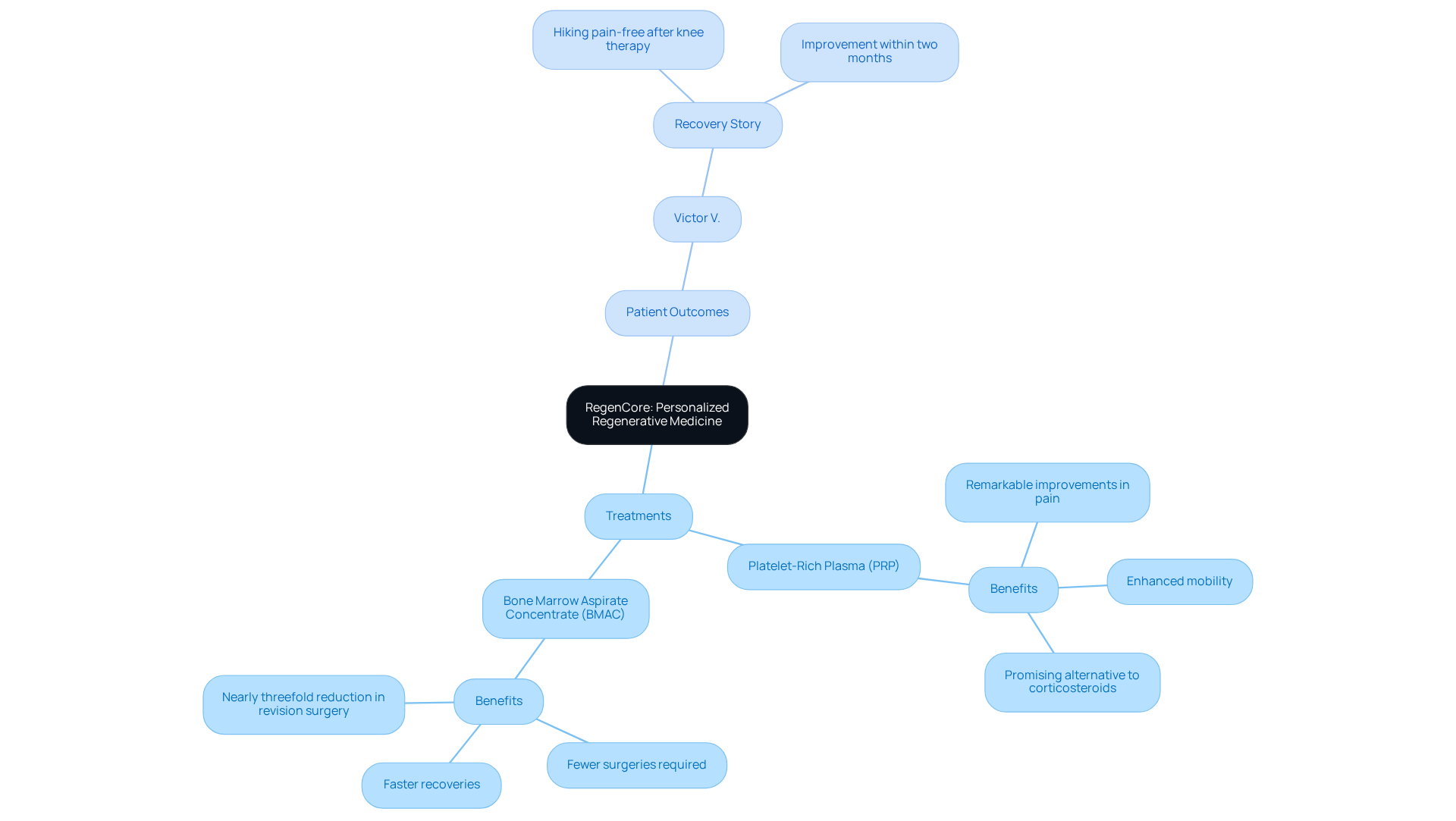 This mindmap starts with the main idea of RegenCore's approach to healing. From there, you can see the specific treatments offered and how they positively impact patients, like Victor V. Each branch represents a different aspect of the treatment process, making it easy to understand how everything connects.