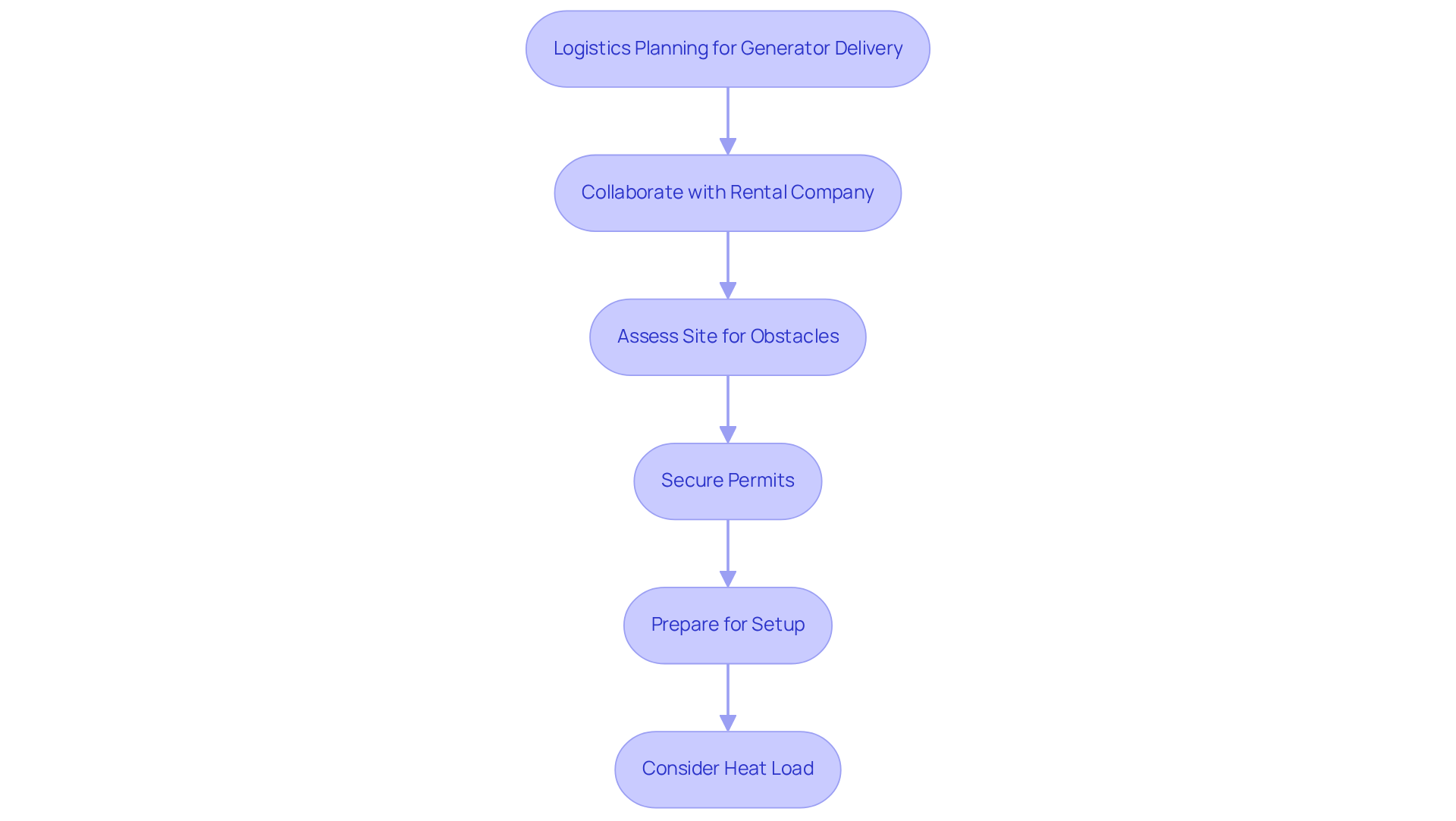 This flowchart outlines the steps needed for efficient generator delivery and setup. Follow the arrows to see the order of tasks, from planning with the rental company to preparing for installation. Each box represents a key action to ensure everything goes smoothly.