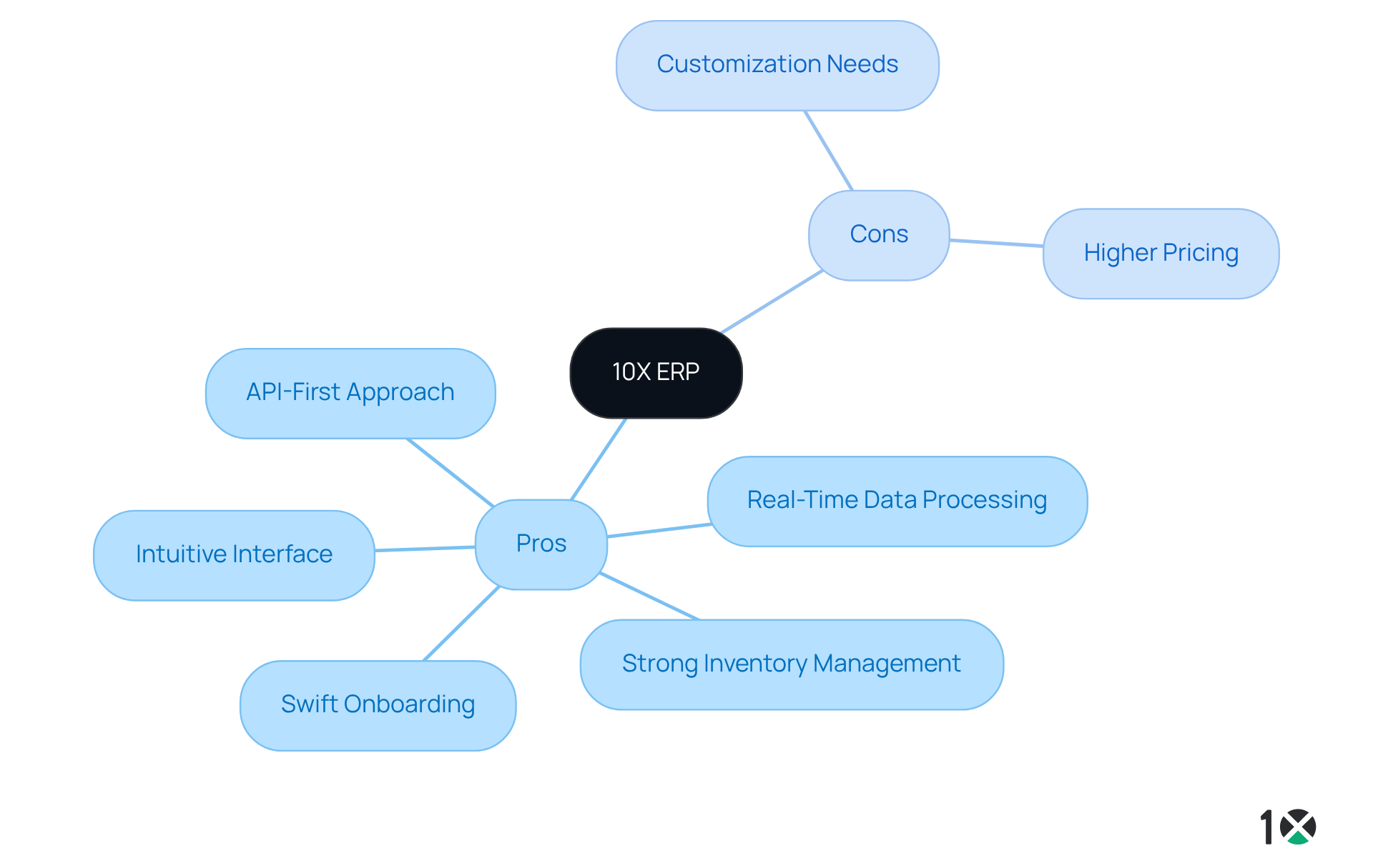 The central node represents the 10X ERP system. Branches show the advantages (in green) and disadvantages (in red) of using this system, helping you visually weigh the options at a glance.