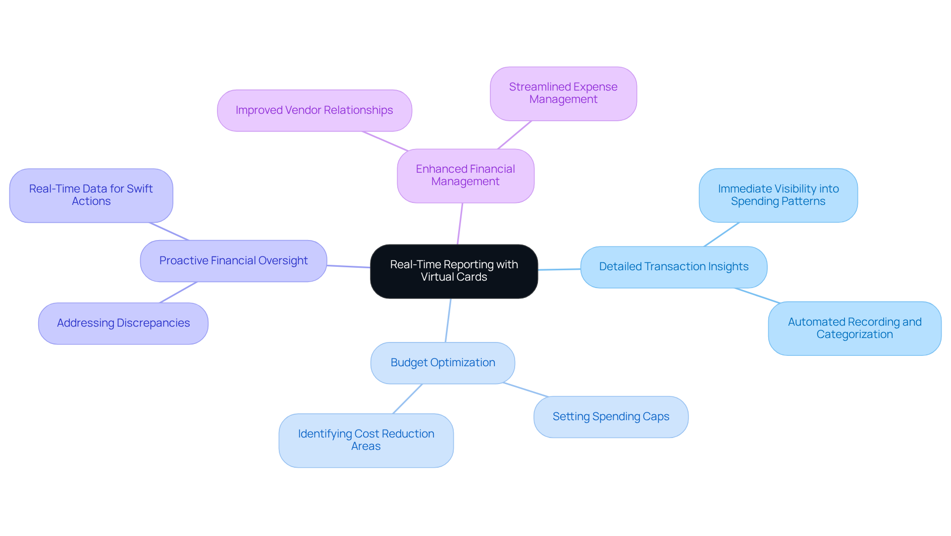 The central node represents the main topic, while the branches show the various benefits of using virtual cards for real-time spending insights. Each branch connects to specific actions or outcomes that support the overall theme.